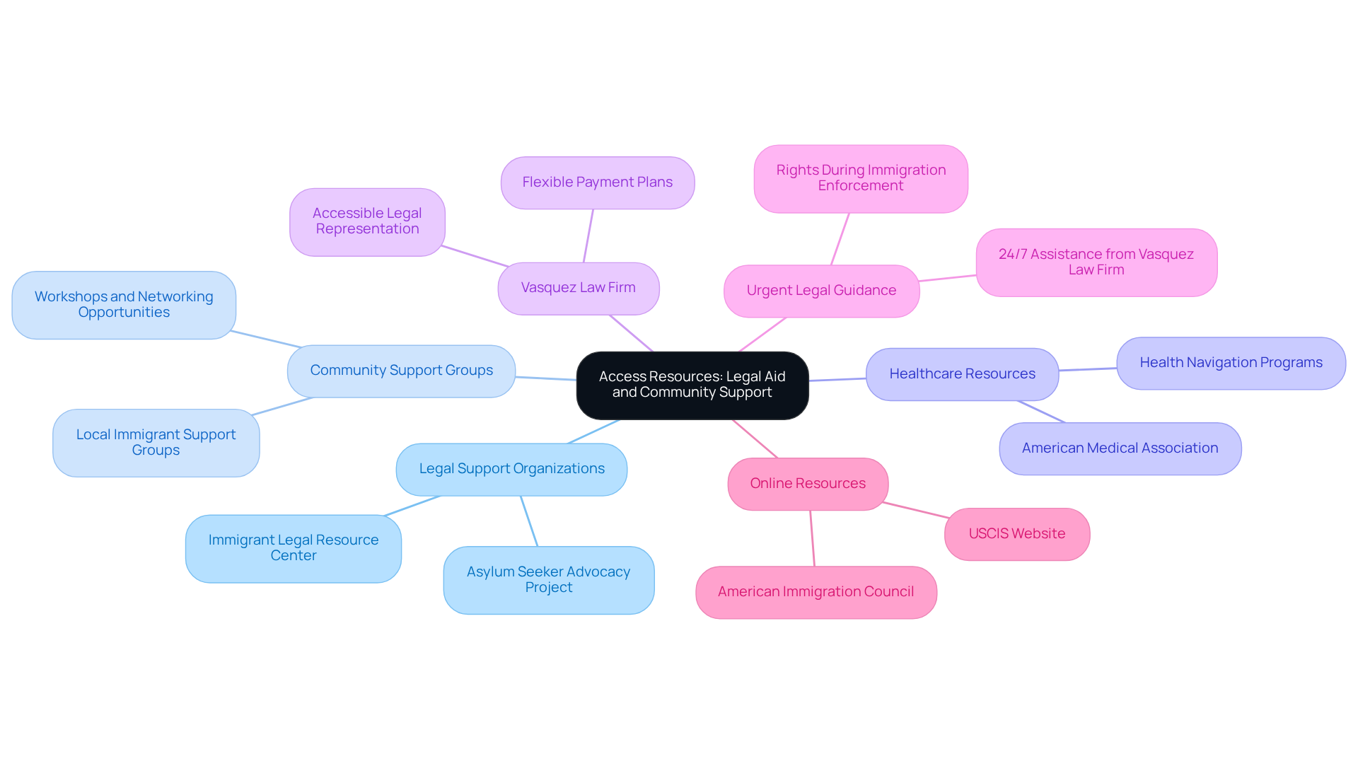 This mindmap shows various resources available to help you with the asylum process. Each branch represents a type of support, and you can follow the branches to see specific organizations or services that can assist you. This mindmap shows various resources available to help you with the asylum process. Each branch represents a type of support, and you can follow the branches to see specific organizations or services that can assist you.