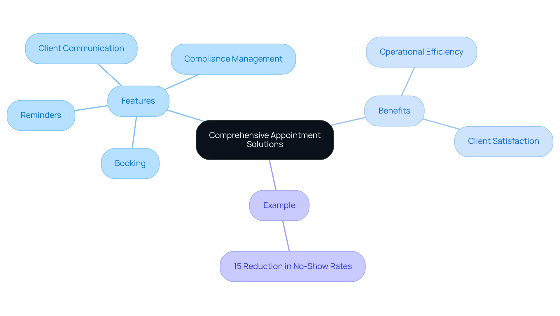 Start at the center with the main idea of appointment solutions, then explore the branches to see the features, benefits, and a real-world example of how these solutions improve healthcare practices.