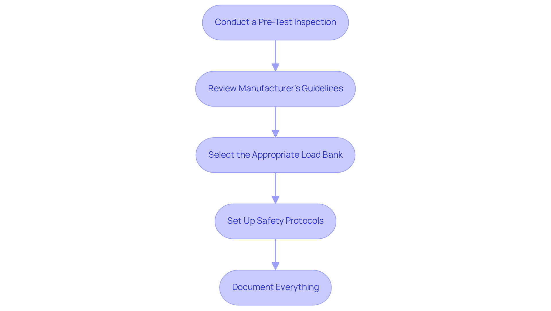Each box represents a crucial step in preparing for the load bank test. Follow the arrows to see the order in which these steps should be completed for effective preparation. Each box represents a crucial step in preparing for the load bank test. Follow the arrows to see the order in which these steps should be completed for effective preparation.