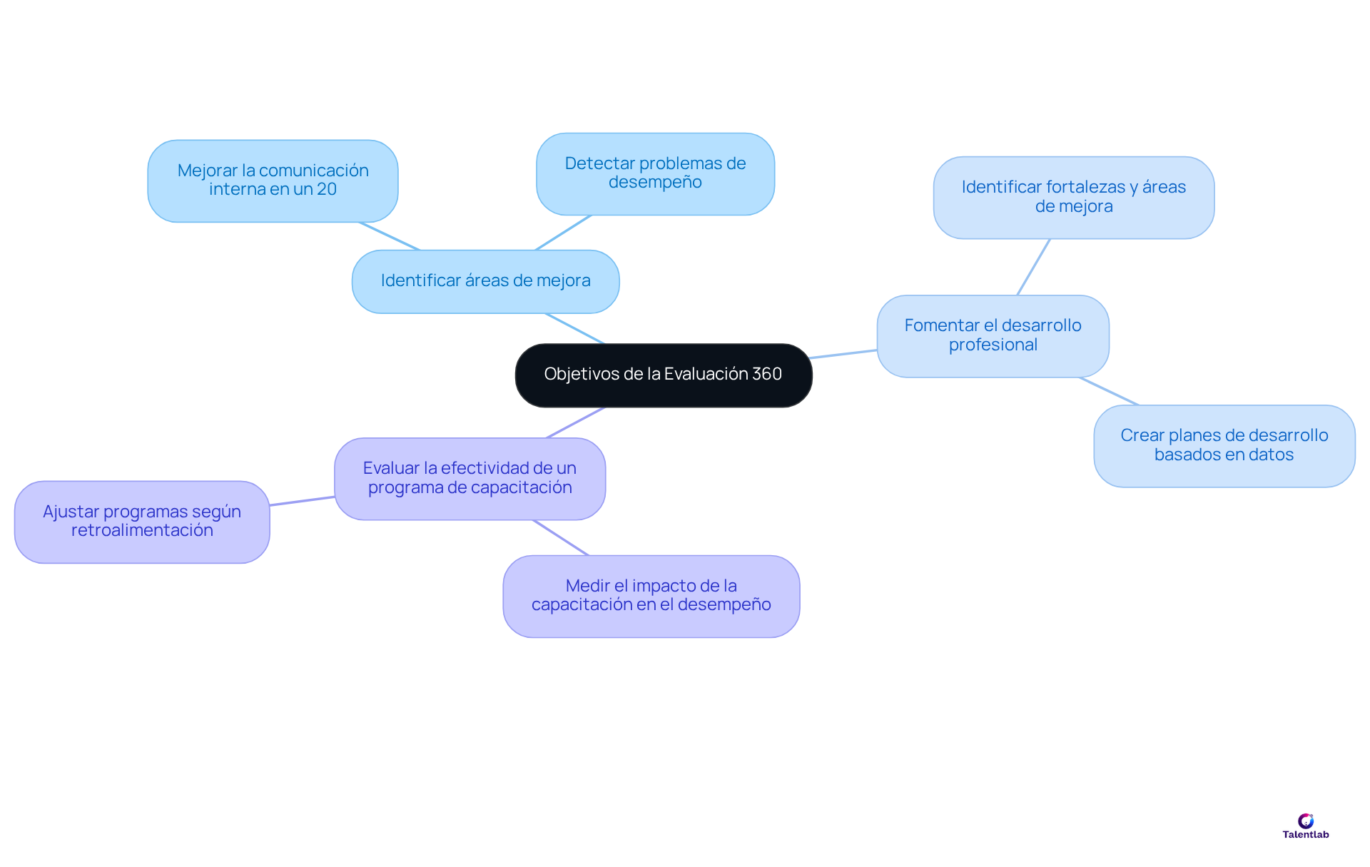 El nodo central representa el tema principal, mientras que las ramas muestran los diferentes propósitos de la evaluación. Las sub-ramas detallan metas específicas que ayudan a entender cómo se pueden medir los resultados. ¡Explora cada rama para ver cómo se relacionan los objetivos! El nodo central representa el tema principal, mientras que las ramas muestran los diferentes propósitos de la evaluación. Las sub-ramas detallan metas específicas que ayudan a entender cómo se pueden medir los resultados. ¡Explora cada rama para ver cómo se relacionan los objetivos!