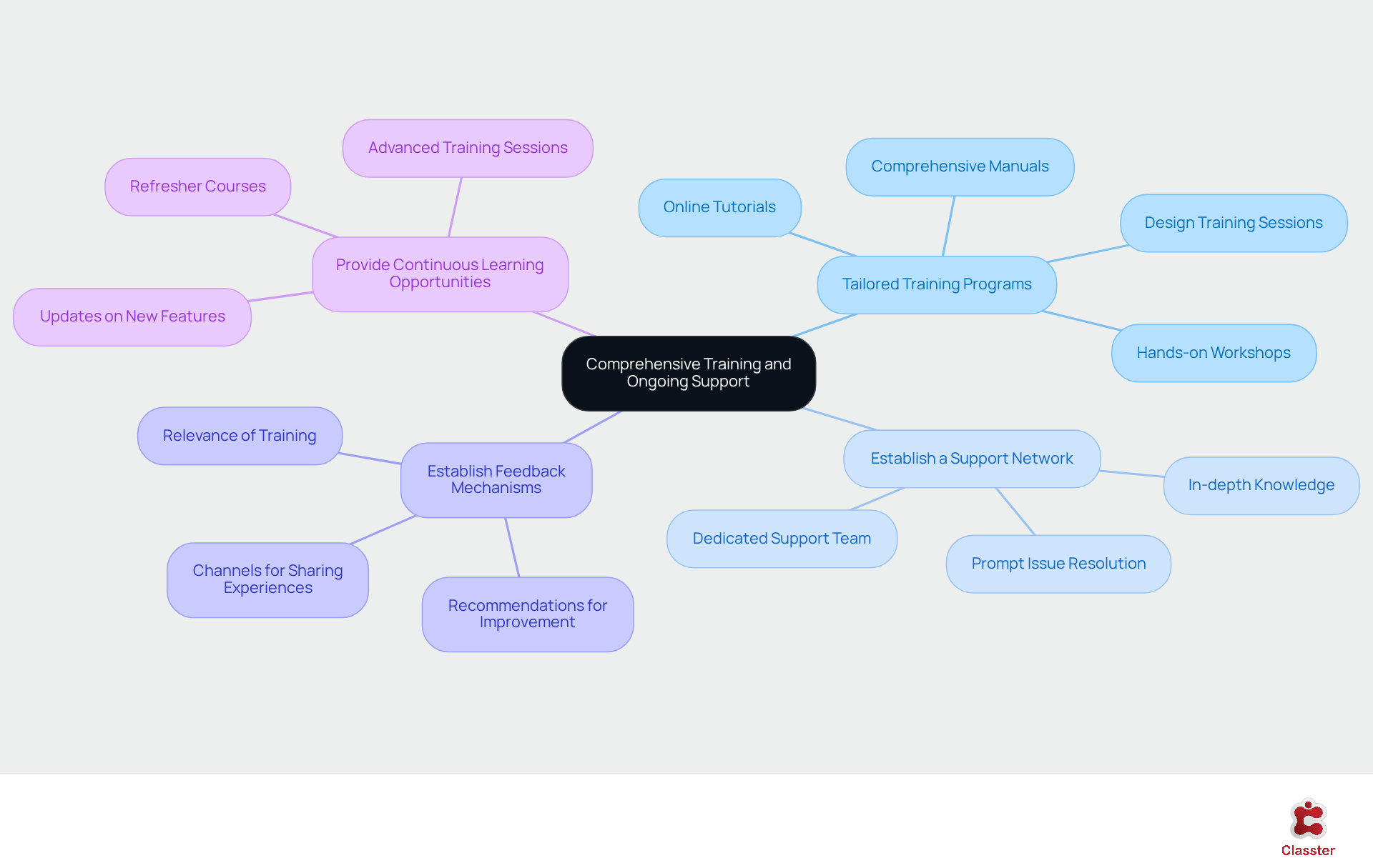 The central node represents the main focus on training and support, while the branches show the key strategies. Each strategy has its own details that explain how to implement it effectively.