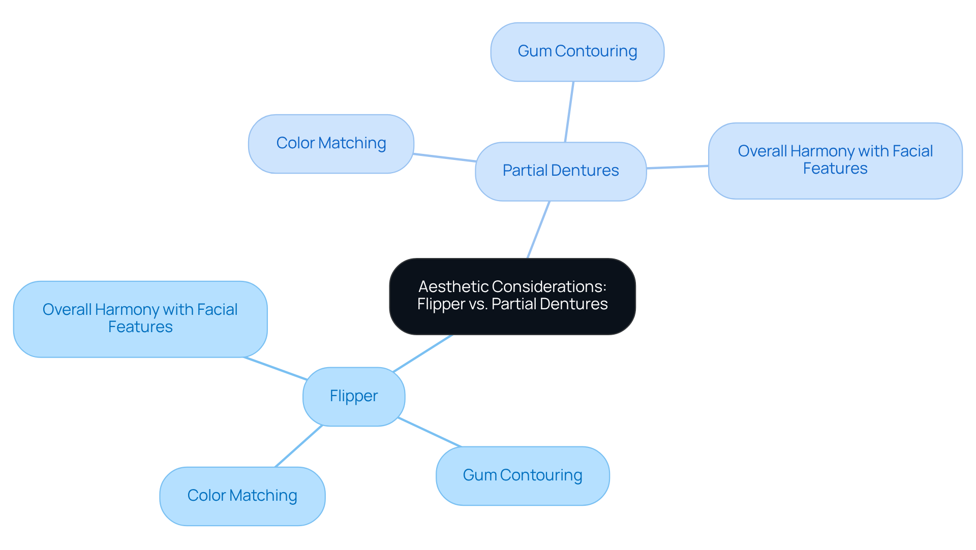 The central node represents the overall topic, while the branches show the two options and their respective aesthetic factors. Follow the branches to understand the considerations for each type of dental appliance.