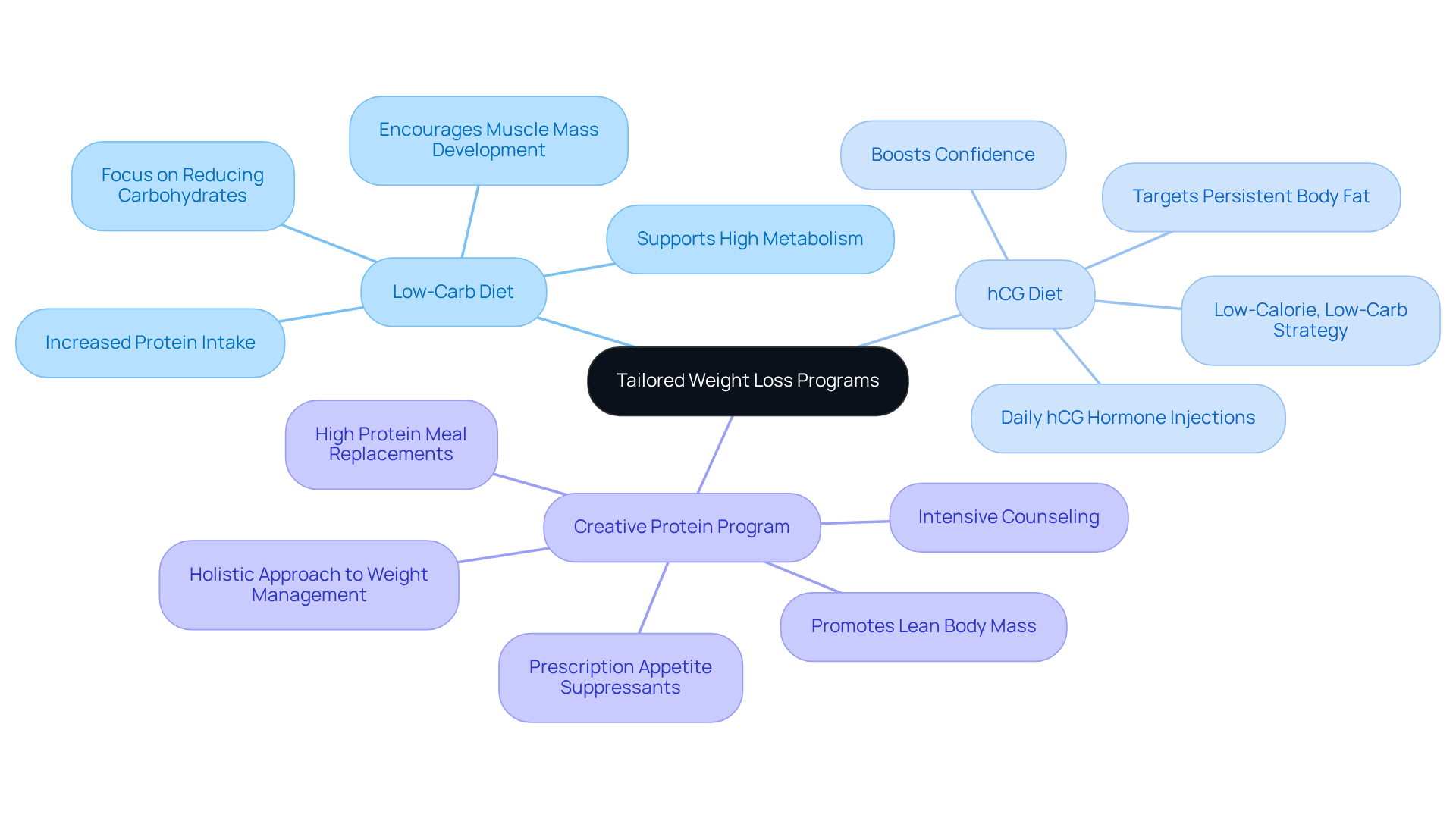 This mindmap starts with the central theme of tailored weight loss programs. Each branch represents a different program, and the sub-branches provide details about what makes each program unique. Follow the branches to explore the various options and find the one that suits your needs best.