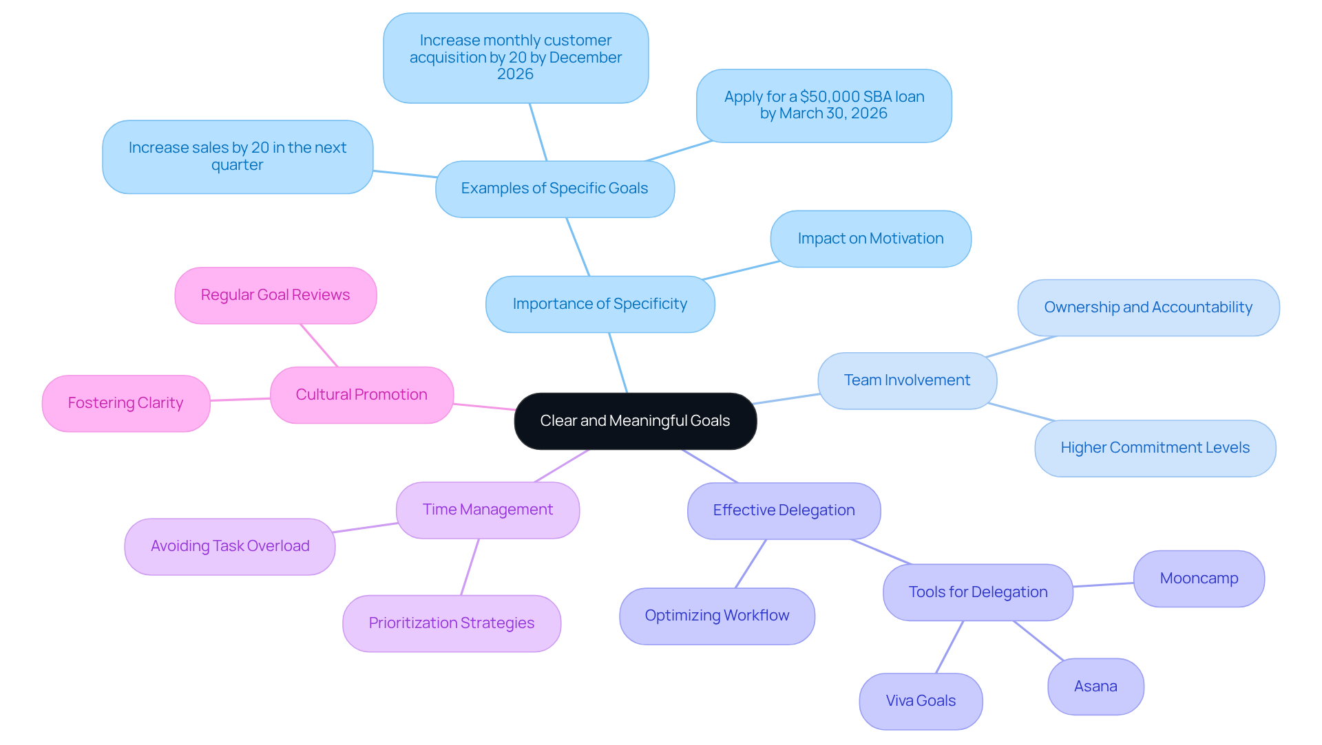 Start at the center with the main idea of setting clear goals. Follow the branches to explore different aspects like why specificity matters, how to involve your team, and strategies for effective delegation and time management. Each branch represents a key area that contributes to achieving meaningful objectives.