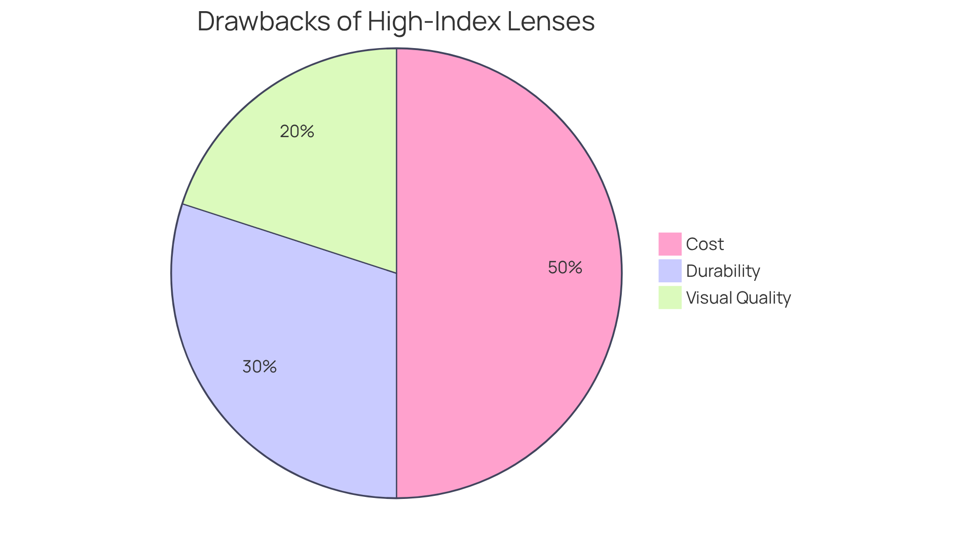 Each segment of the pie chart shows a drawback of high-index lenses. The size of each slice indicates how significant that drawback is in the overall decision-making process. A larger slice means it's a more important consideration.