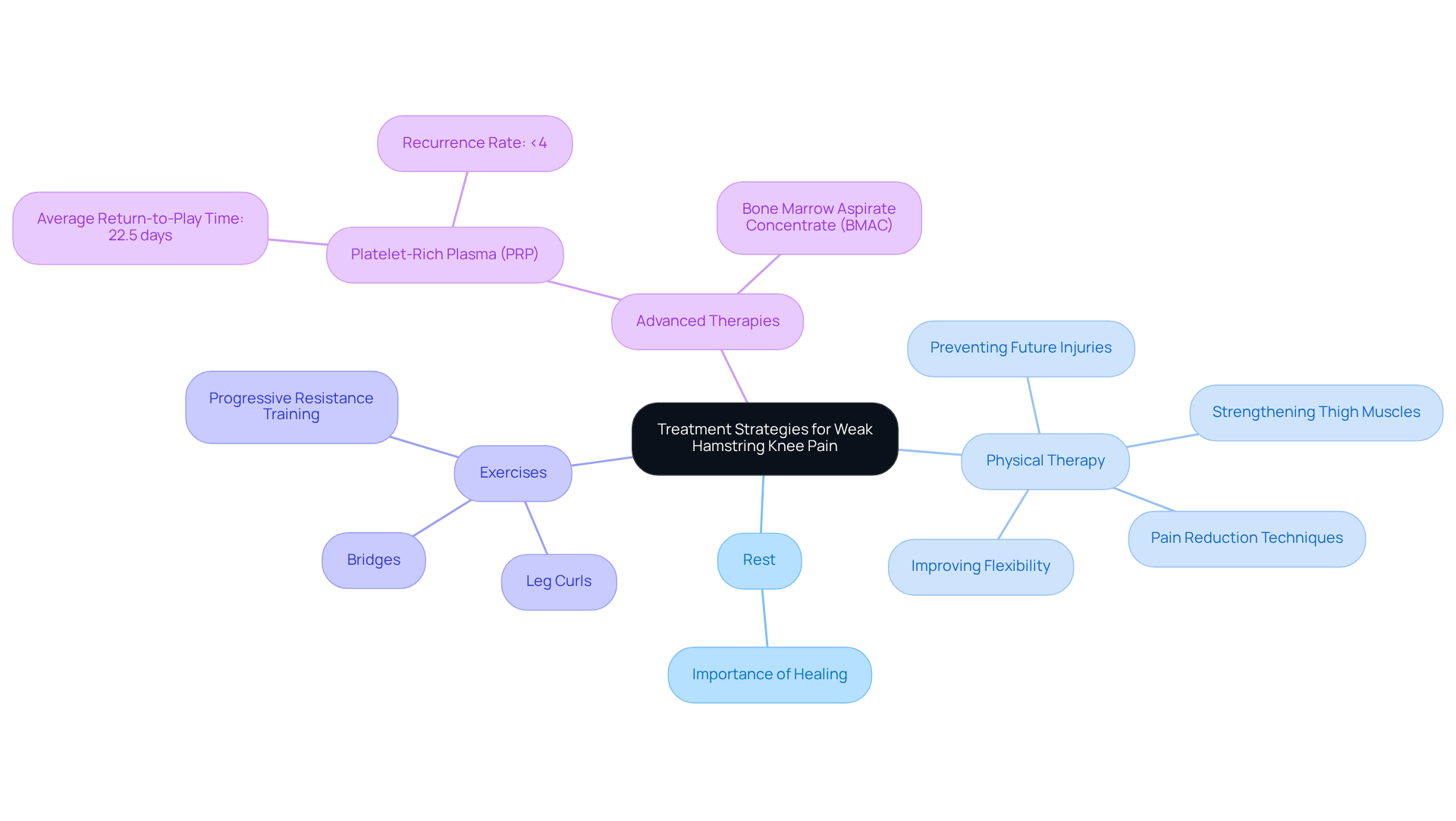 This mindmap shows various strategies to treat weak hamstring knee pain. Start at the center with the main topic, then explore each branch to see different treatment methods and their benefits. Each color represents a different category of treatment, making it easy to understand how they connect.