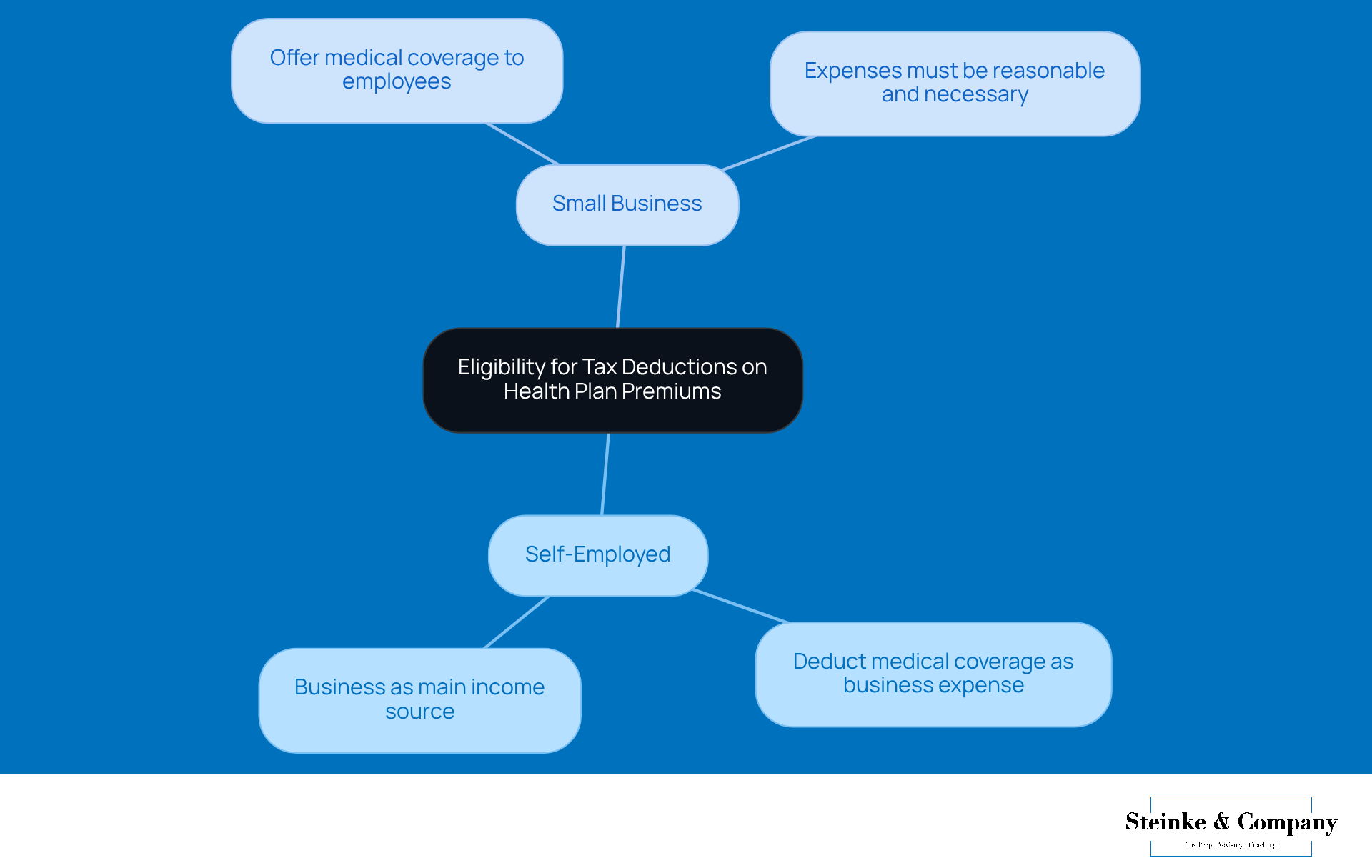 Start in the center with tax deduction eligibility, then explore how being self-employed or running a small business changes what you can deduct. Each branch shows the specific conditions that apply. Start in the center with tax deduction eligibility, then explore how being self-employed or running a small business changes what you can deduct. Each branch shows the specific conditions that apply.