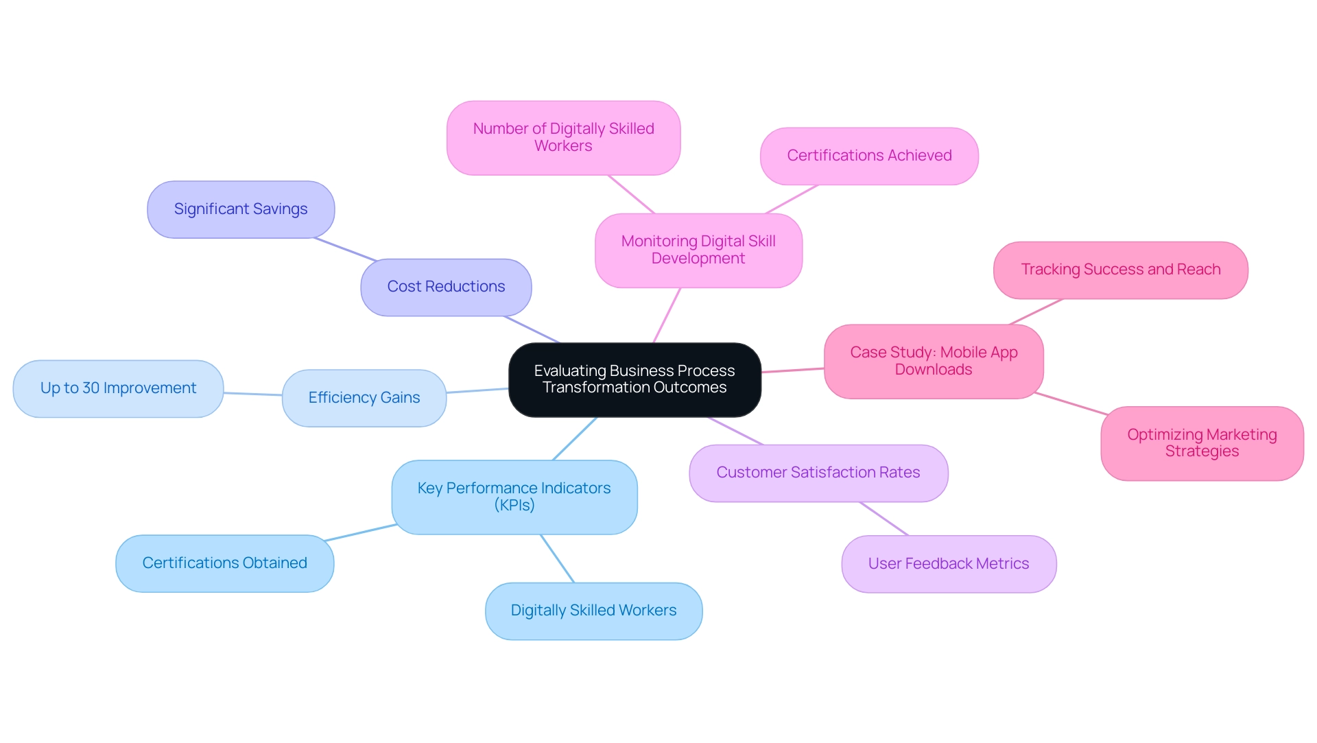 The central node represents the overall evaluation of business transformation, with branches showing the main KPIs and their associated metrics.