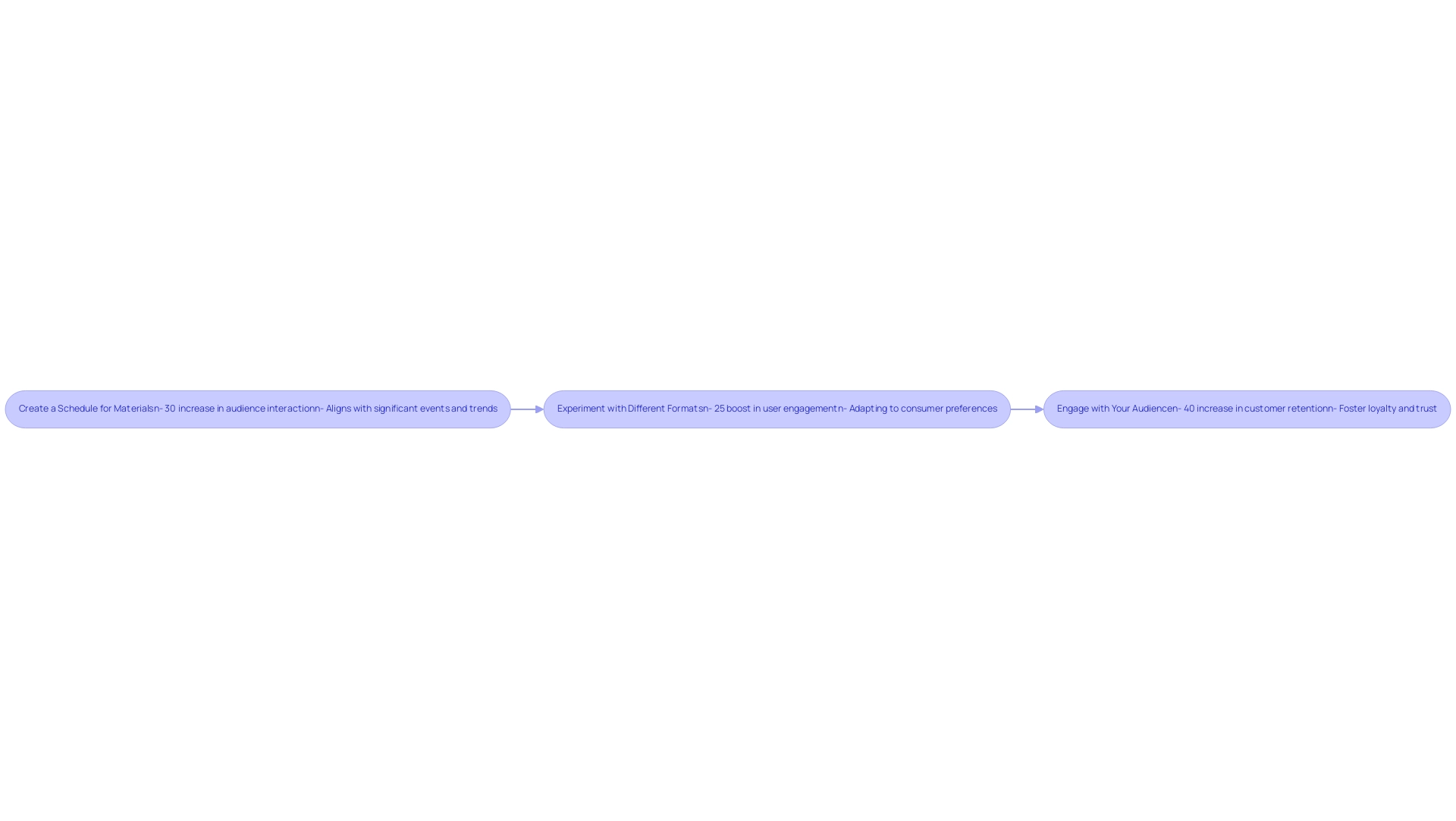 Each box represents a strategy, and the arrows indicate the sequential flow from one strategy to the next, showcasing the progression in implementing effective content marketing.