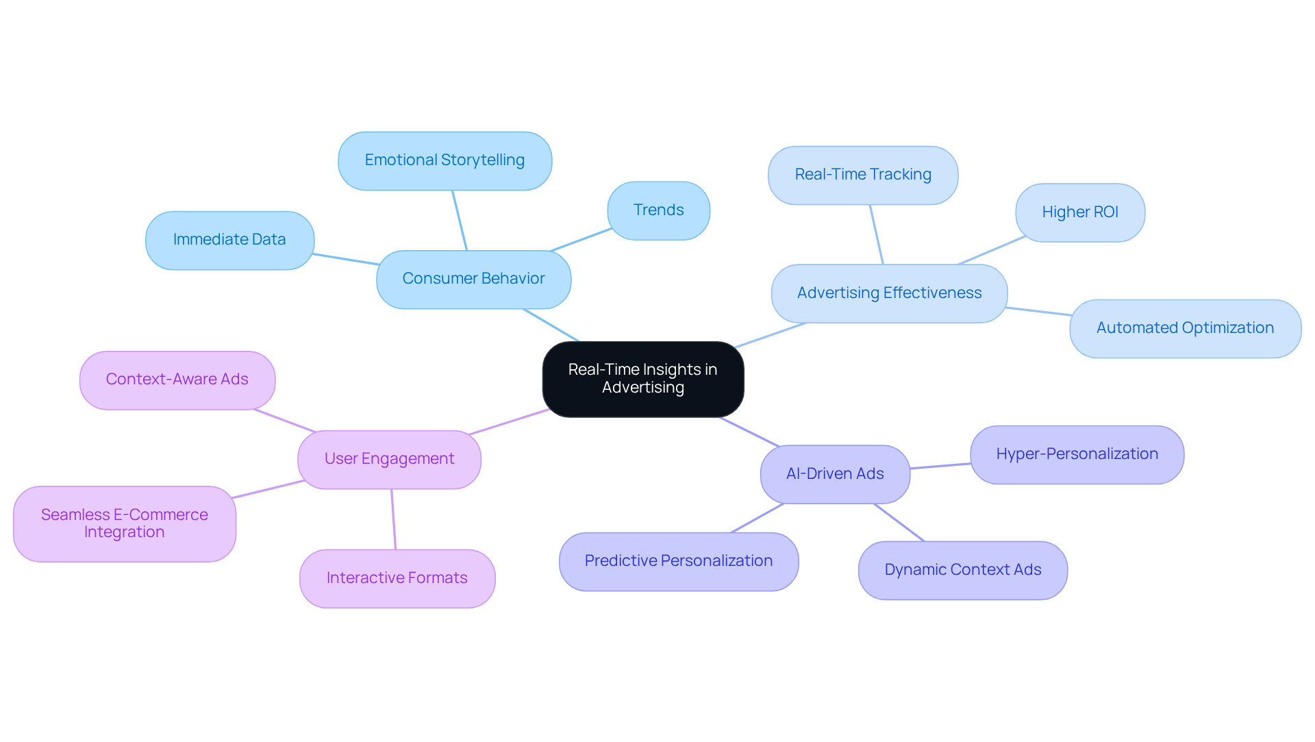 Start at the center with the main idea of real-time insights, then explore how it connects to consumer behavior and advertising strategies. Each branch represents a key concept that contributes to effective advertising.
