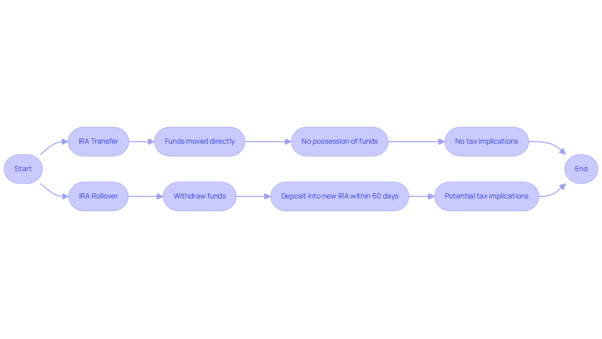 This chart shows the steps for transferring and rolling over an IRA. Follow the arrows to see the process for each, and note how they differ in terms of taxation and fund possession. This chart shows the steps for transferring and rolling over an IRA. Follow the arrows to see the process for each, and note how they differ in terms of taxation and fund possession.