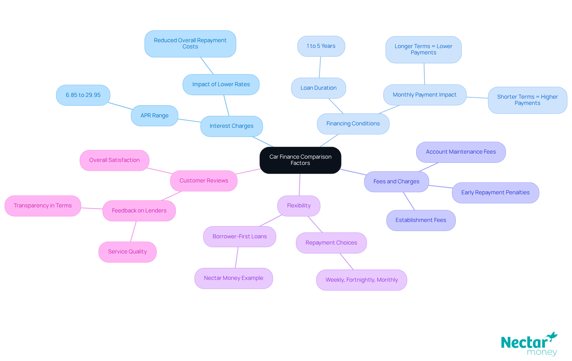 This mindmap starts with the main topic in the center and branches out into important factors to consider when looking for car finance. Each branch represents a different aspect, and the sub-branches provide more details. This way, you can easily see how each factor plays a role in making a smart financial decision. This mindmap starts with the main topic in the center and branches out into important factors to consider when looking for car finance. Each branch represents a different aspect, and the sub-branches provide more details. This way, you can easily see how each factor plays a role in making a smart financial decision.