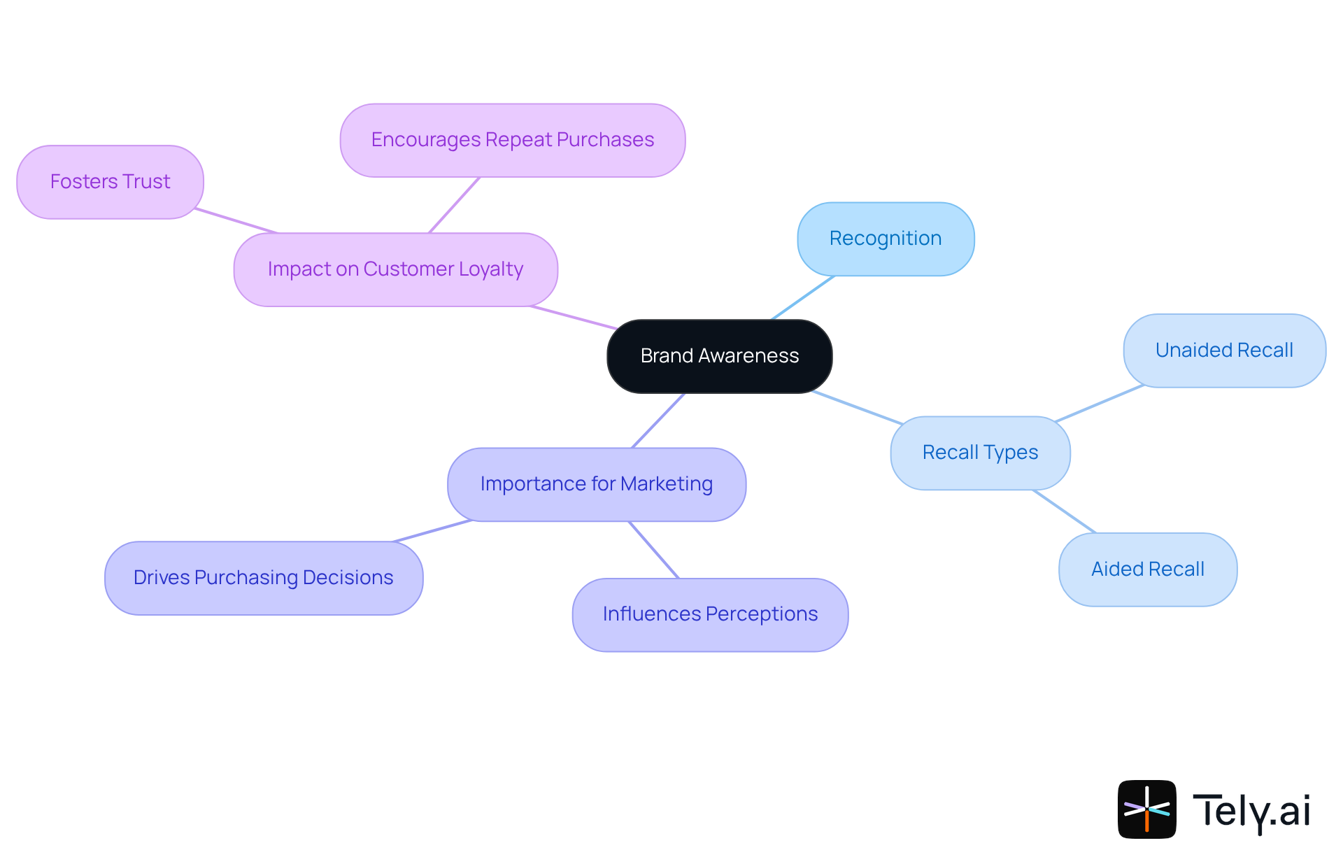Start at the center with 'Brand Awareness', then explore the branches to see how recognition and recall contribute to marketing success and customer loyalty.