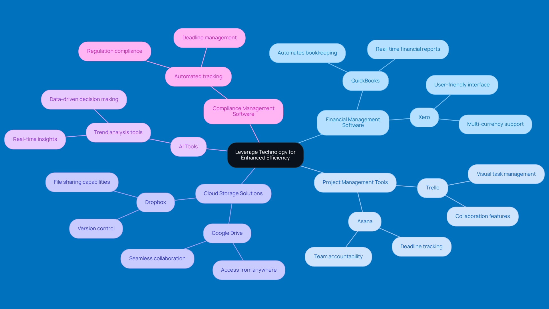 This mindmap shows how different technologies can help small agency owners improve their efficiency. Each branch represents a strategy, and the sub-branches highlight specific tools or benefits. Follow the branches to explore how each technology can make your work easier!