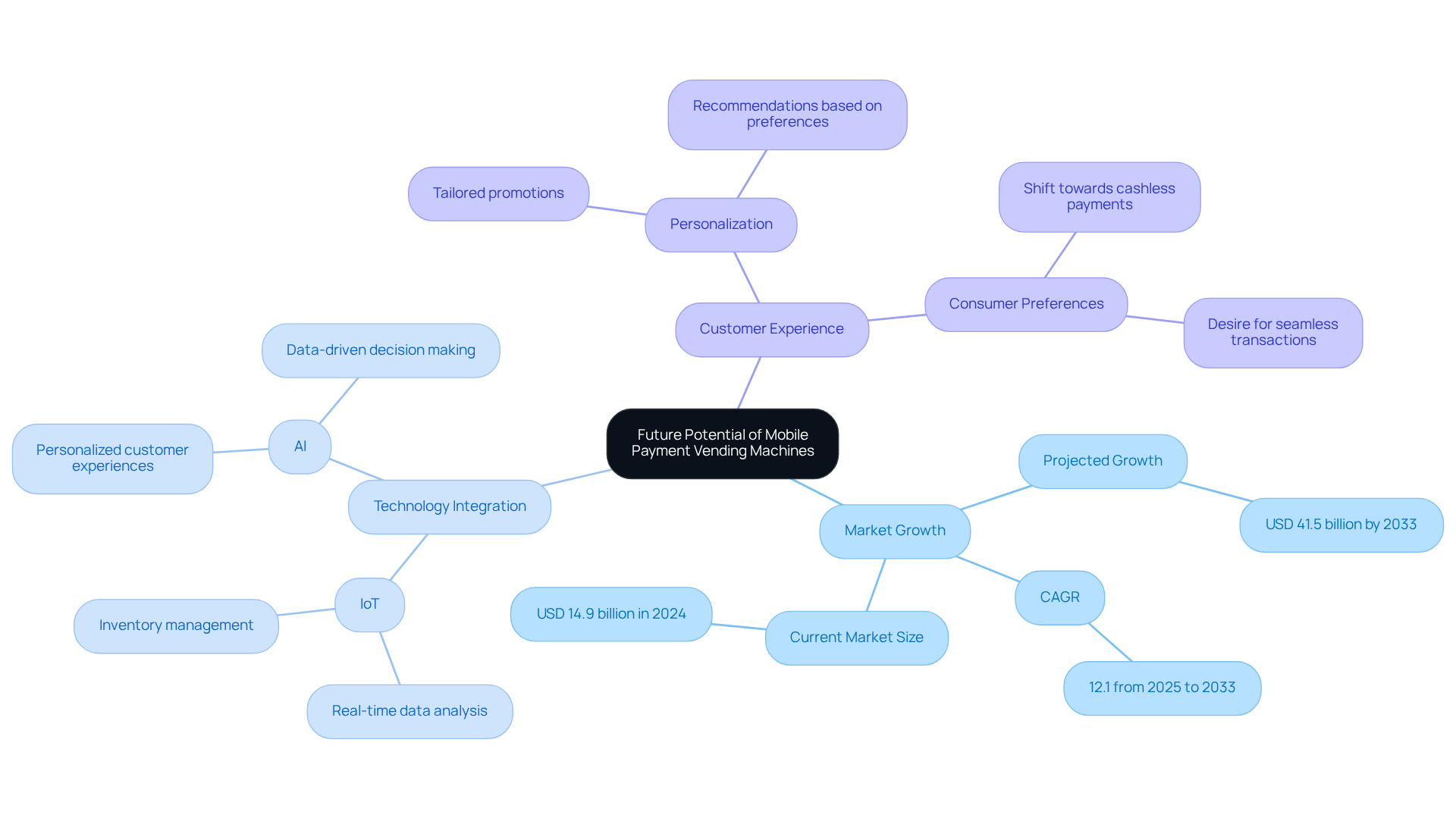 The central idea represents the overall future potential, while the branches and sub-branches provide detailed insights into market trends, technological advancements, and how they enhance customer experiences.