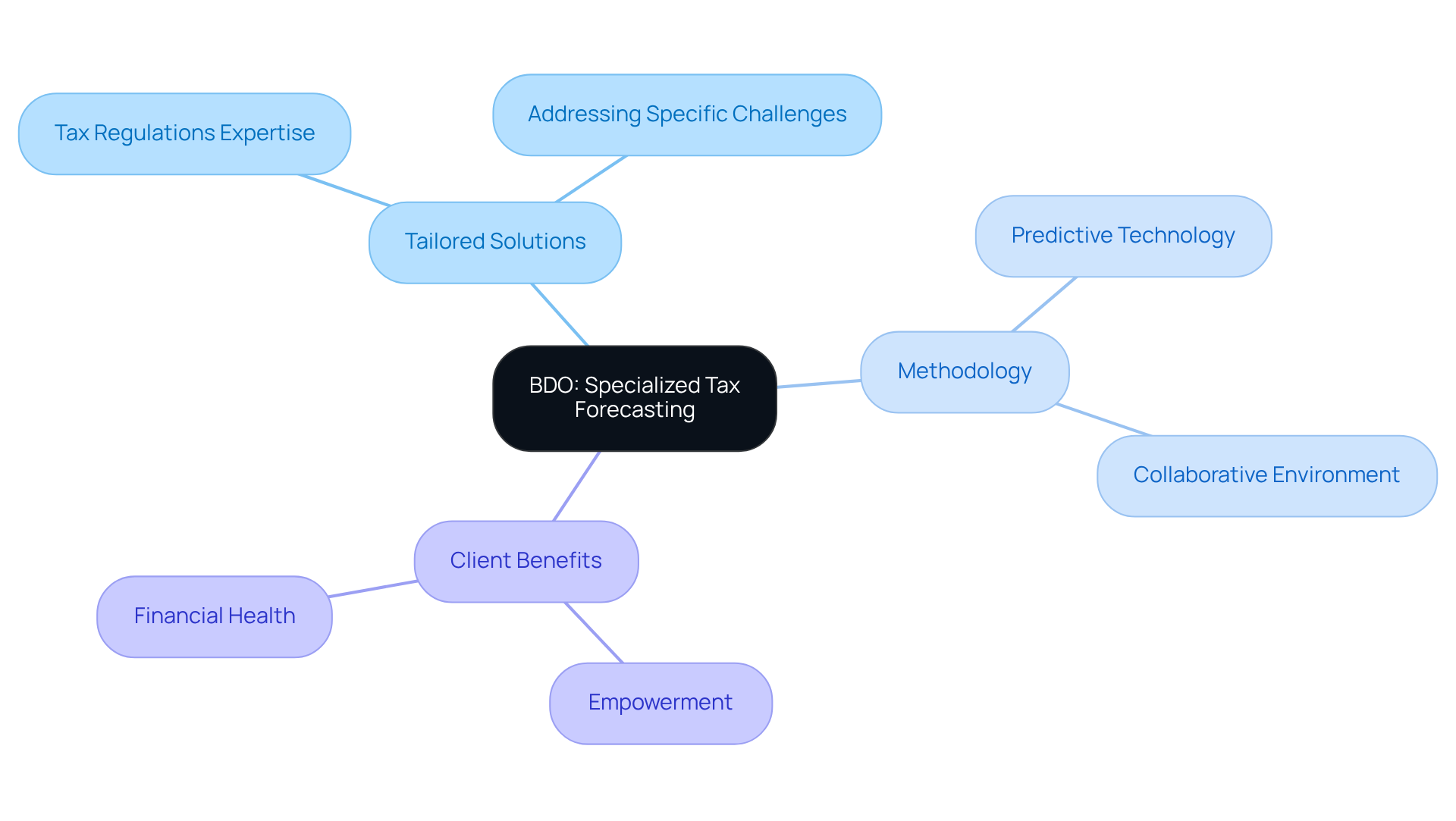 Begin at the center with BDO's tax forecasting focus, then explore the branches for tailored solutions, methodologies, and the benefits clients can expect.