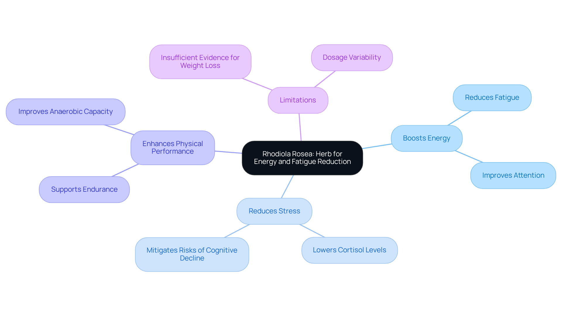 The central node represents Rhodiola Rosea, and each branch shows a different benefit or aspect of the herb. Follow the branches to explore how Rhodiola can help with energy, stress, and physical performance.
