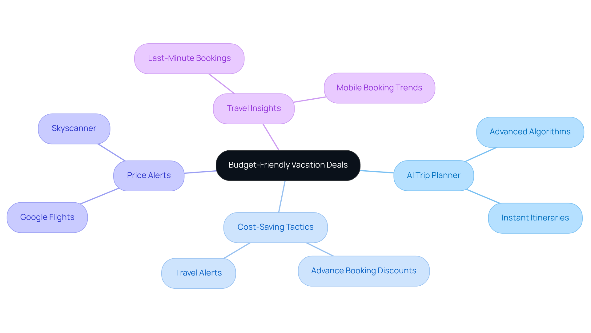 The central node represents the main theme of budget-friendly travel. Each branch shows a key feature or insight, helping you understand how they contribute to making travel affordable and enjoyable.
