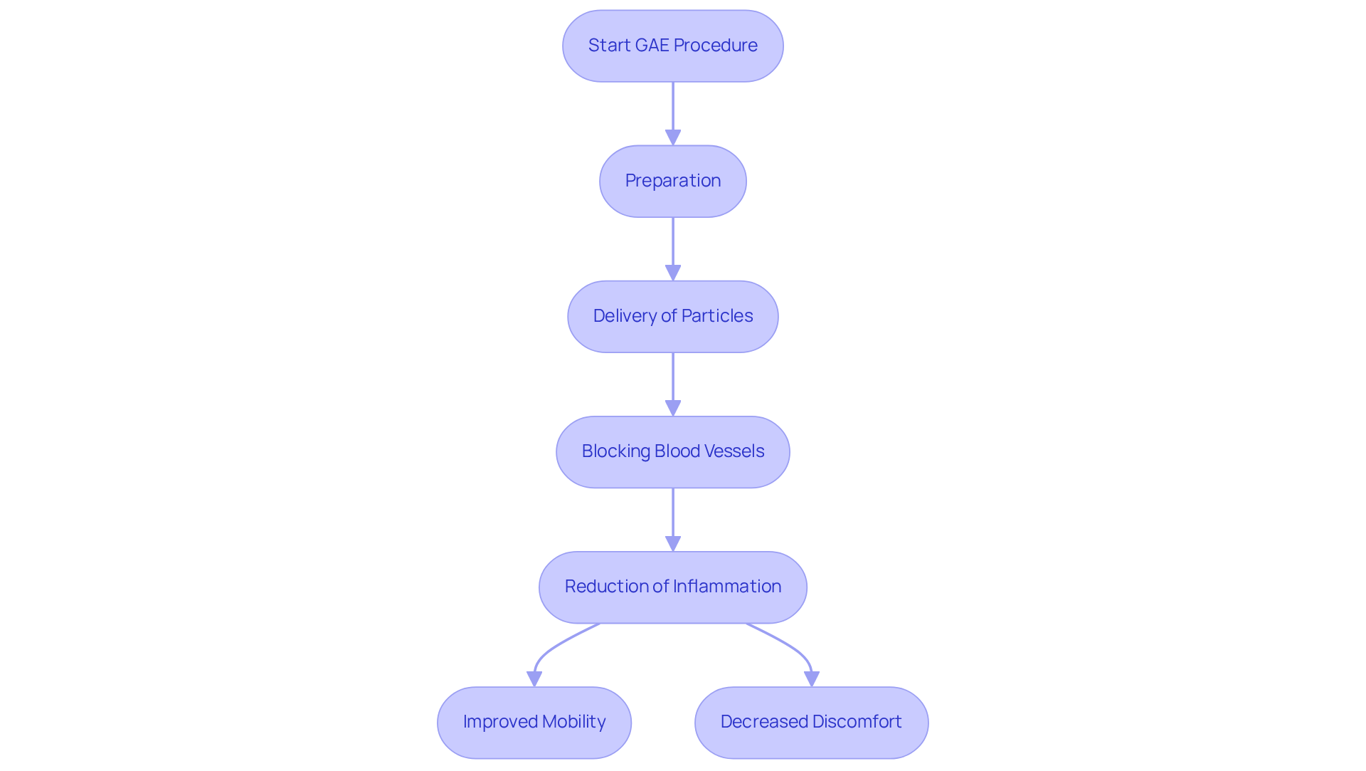 Follow the arrows to see how the GAE procedure unfolds step by step, from preparation to the expected benefits. Each step is crucial for understanding how this innovative treatment can help relieve joint discomfort. Follow the arrows to see how the GAE procedure unfolds step by step, from preparation to the expected benefits. Each step is crucial for understanding how this innovative treatment can help relieve joint discomfort.