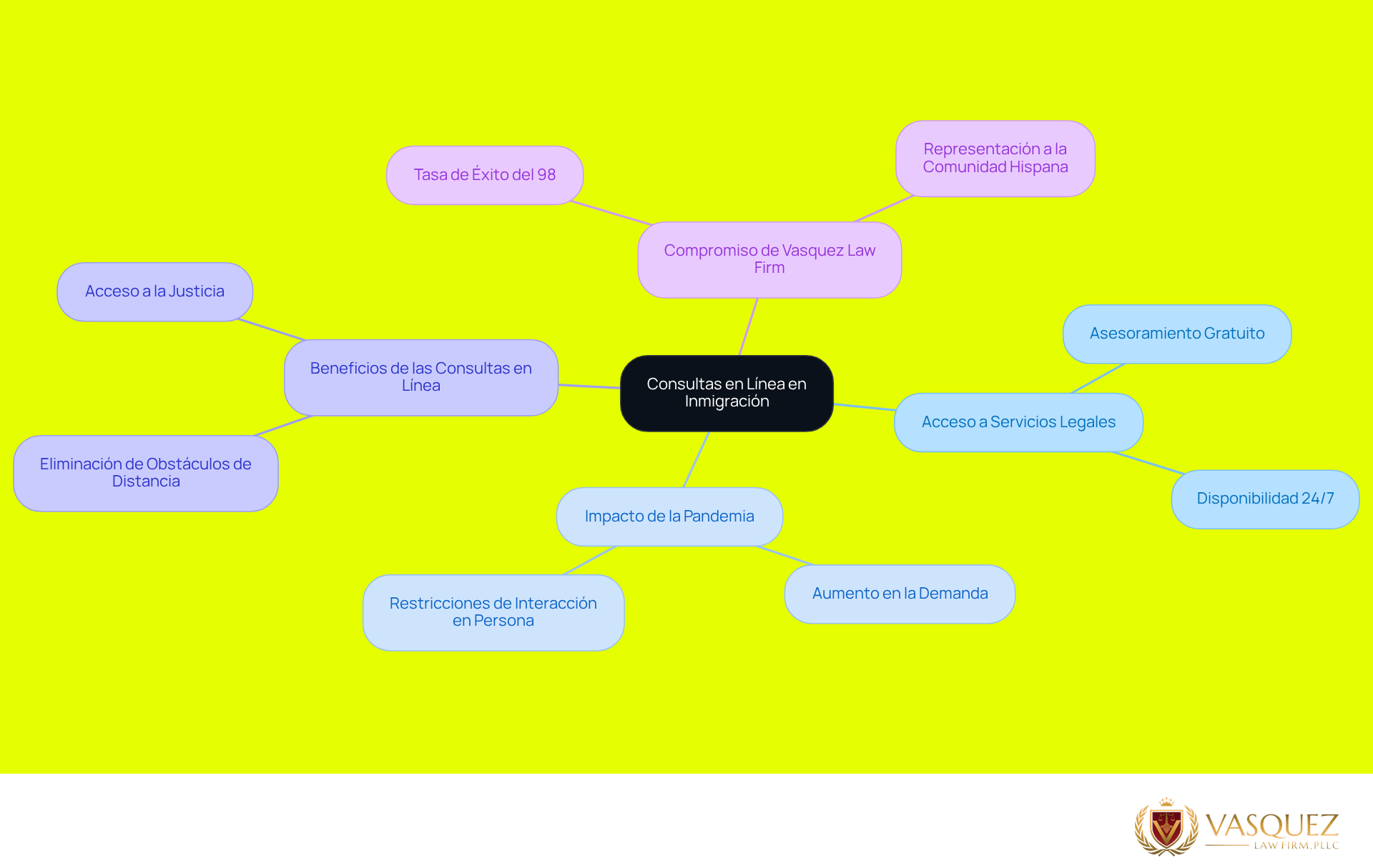 El nodo central representa el tema principal, y las ramas muestran diferentes aspectos relacionados. Cada rama te lleva a detalles específicos, ayudándote a entender cómo se conectan todos estos elementos en el contexto de la inmigración.