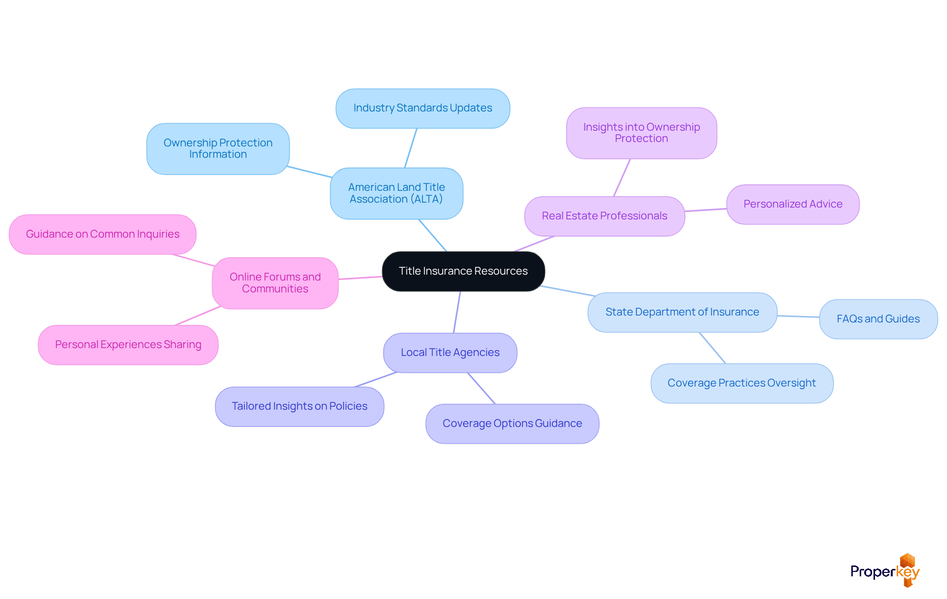 This mindmap shows the main resources you can use to understand title insurance better. Each branch represents a different type of resource, and you can follow the branches to see what each one offers in terms of information and support.