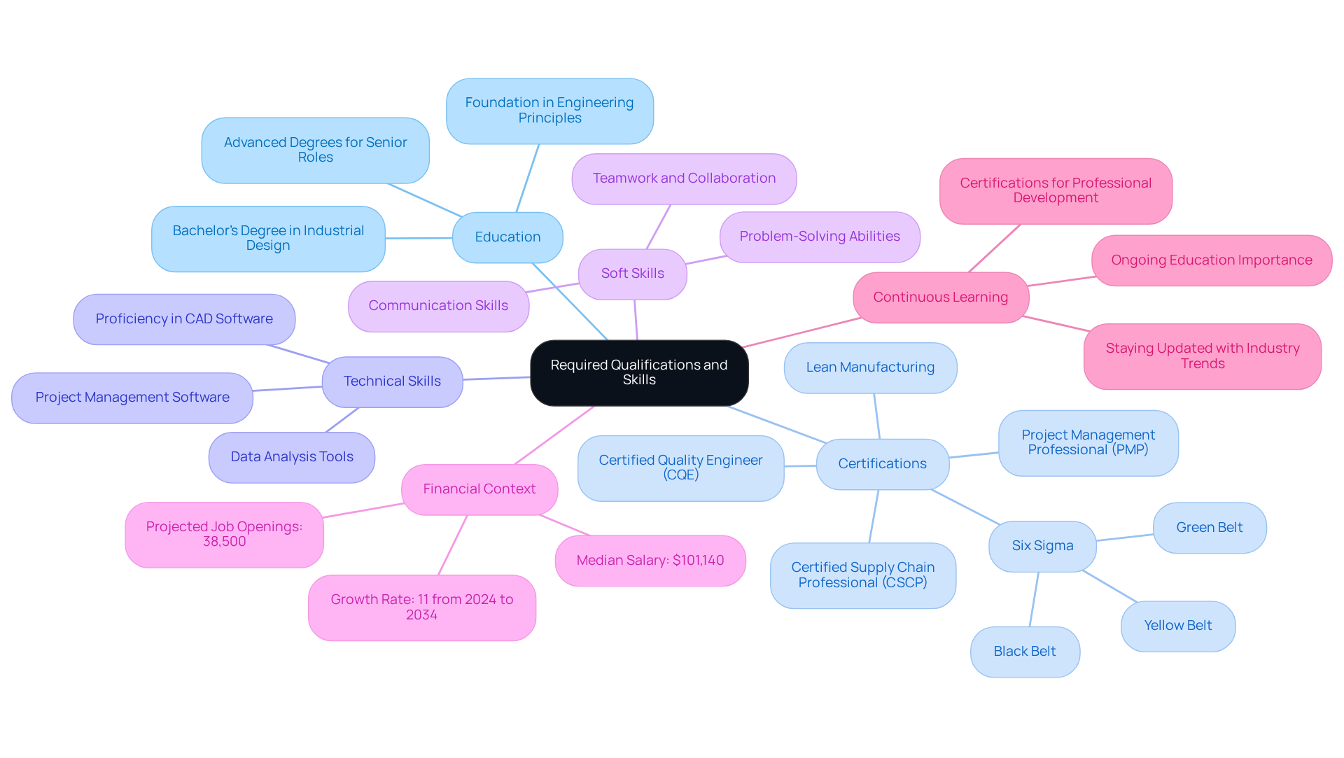The central node represents the main topic, while each branch signifies a category of skills or qualifications. The sub-points provide specific details related to each category, making it easy to understand what is needed to excel in the manufacturing field. The central node represents the main topic, while each branch signifies a category of skills or qualifications. The sub-points provide specific details related to each category, making it easy to understand what is needed to excel in the manufacturing field.