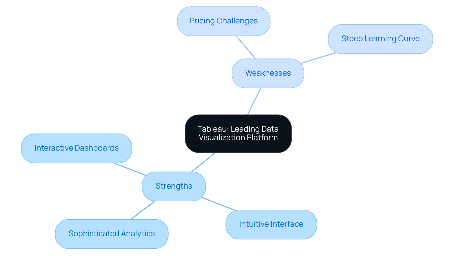 The central node represents Tableau, while the branches show its strengths and weaknesses. Each sub-branch provides specific details, helping you understand what makes Tableau a leading platform and what challenges it may present.