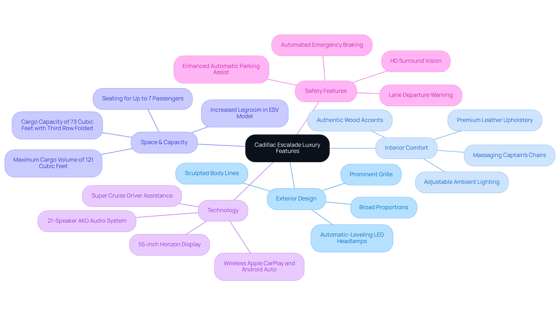 This mindmap illustrates the luxurious features of the Cadillac Escalade. Start at the center with the main theme, then explore each branch to discover specific aspects like design, comfort, technology, and safety. Each branch represents a different category of features, making it easy to see how they contribute to the overall luxury experience. This mindmap illustrates the luxurious features of the Cadillac Escalade. Start at the center with the main theme, then explore each branch to discover specific aspects like design, comfort, technology, and safety. Each branch represents a different category of features, making it easy to see how they contribute to the overall luxury experience.