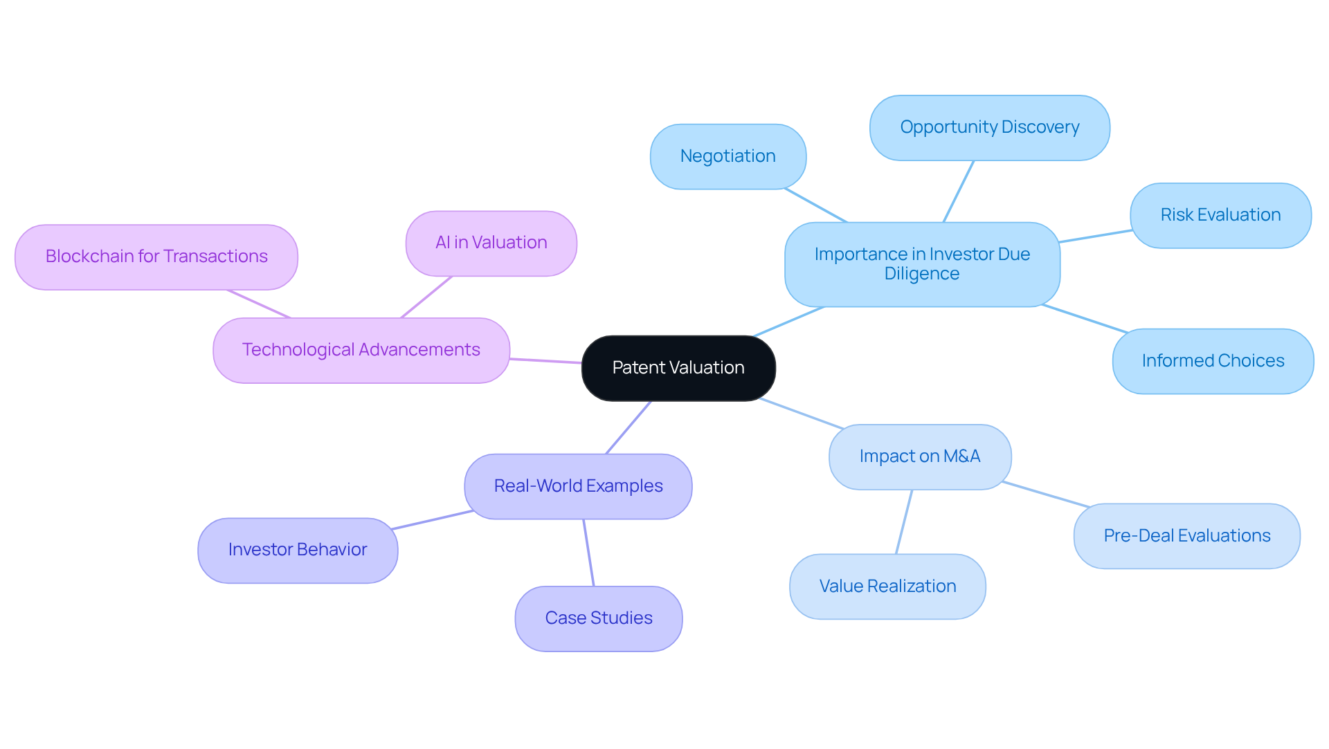 This mindmap starts with 'Patent Valuation' at the center. Each branch represents a key area related to patent valuation, showing how it influences investor decisions and M&A outcomes. Follow the branches to explore how these concepts connect and support effective investment strategies.