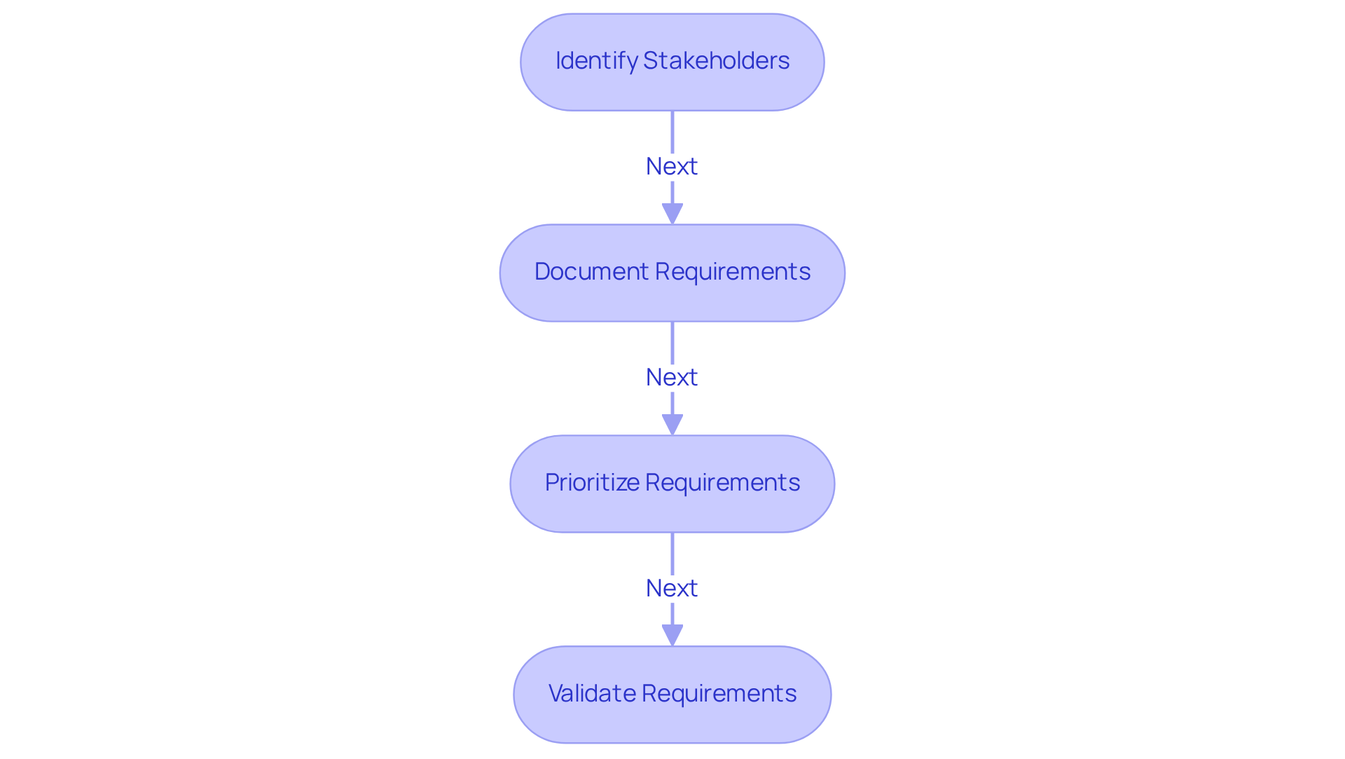 This flowchart outlines the steps to define client requirements for software development. Start with identifying stakeholders, then document their needs, prioritize what’s most important, and finally validate those requirements to ensure everything aligns with client goals. This flowchart outlines the steps to define client requirements for software development. Start with identifying stakeholders, then document their needs, prioritize what’s most important, and finally validate those requirements to ensure everything aligns with client goals.