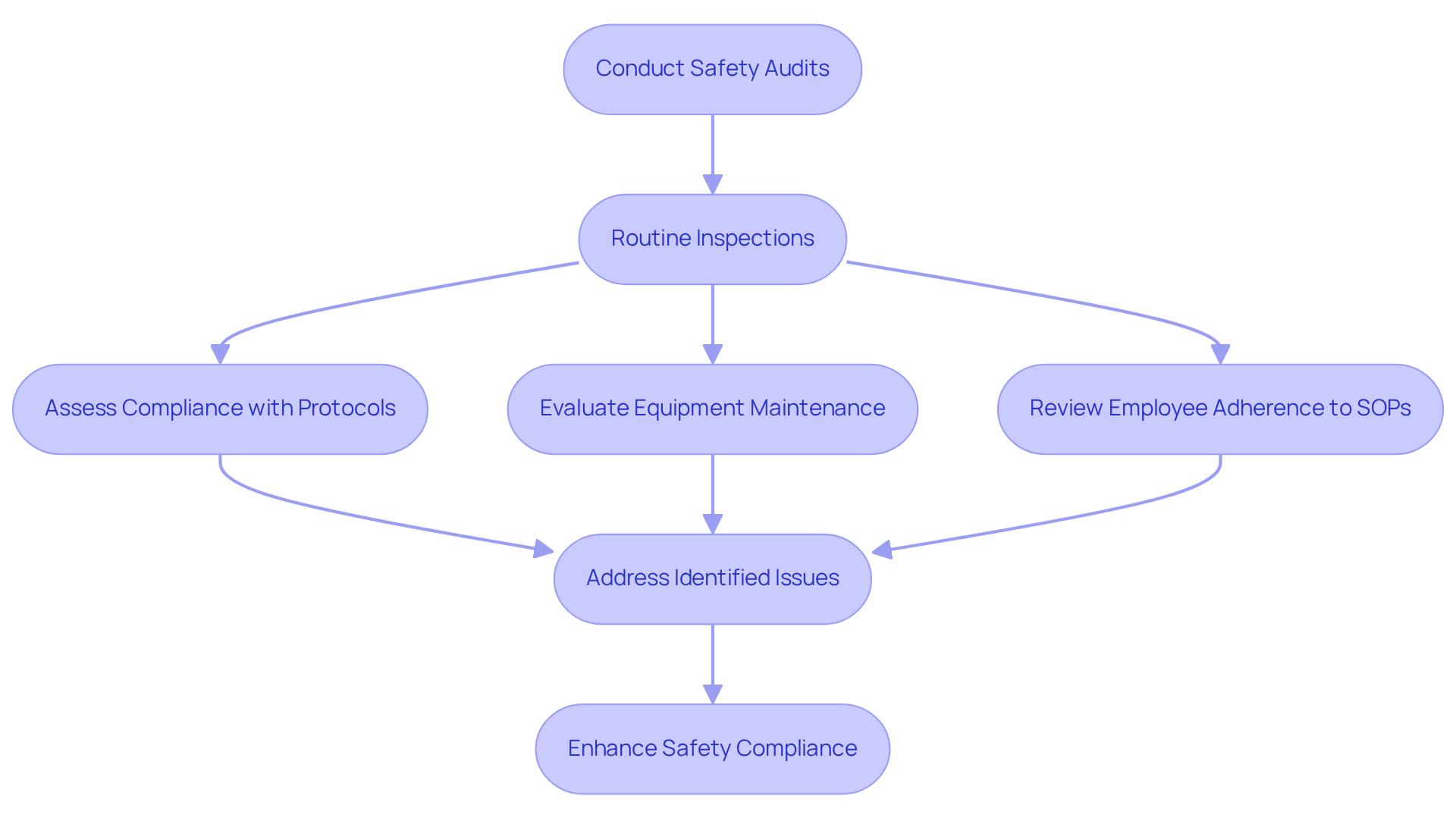 This flowchart outlines the steps involved in conducting safety audits. Each box represents a key action, and the arrows show how these actions connect to enhance safety compliance and mitigate risks. This flowchart outlines the steps involved in conducting safety audits. Each box represents a key action, and the arrows show how these actions connect to enhance safety compliance and mitigate risks.