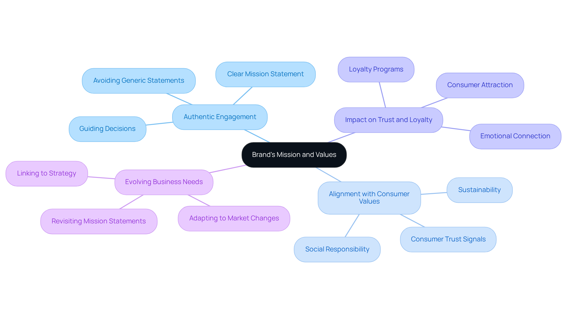 The center represents the core idea of your brand's mission and values. Each branch shows related concepts that support this idea, helping you visualize how everything connects. Follow the branches to explore how a strong mission can lead to better engagement and loyalty.