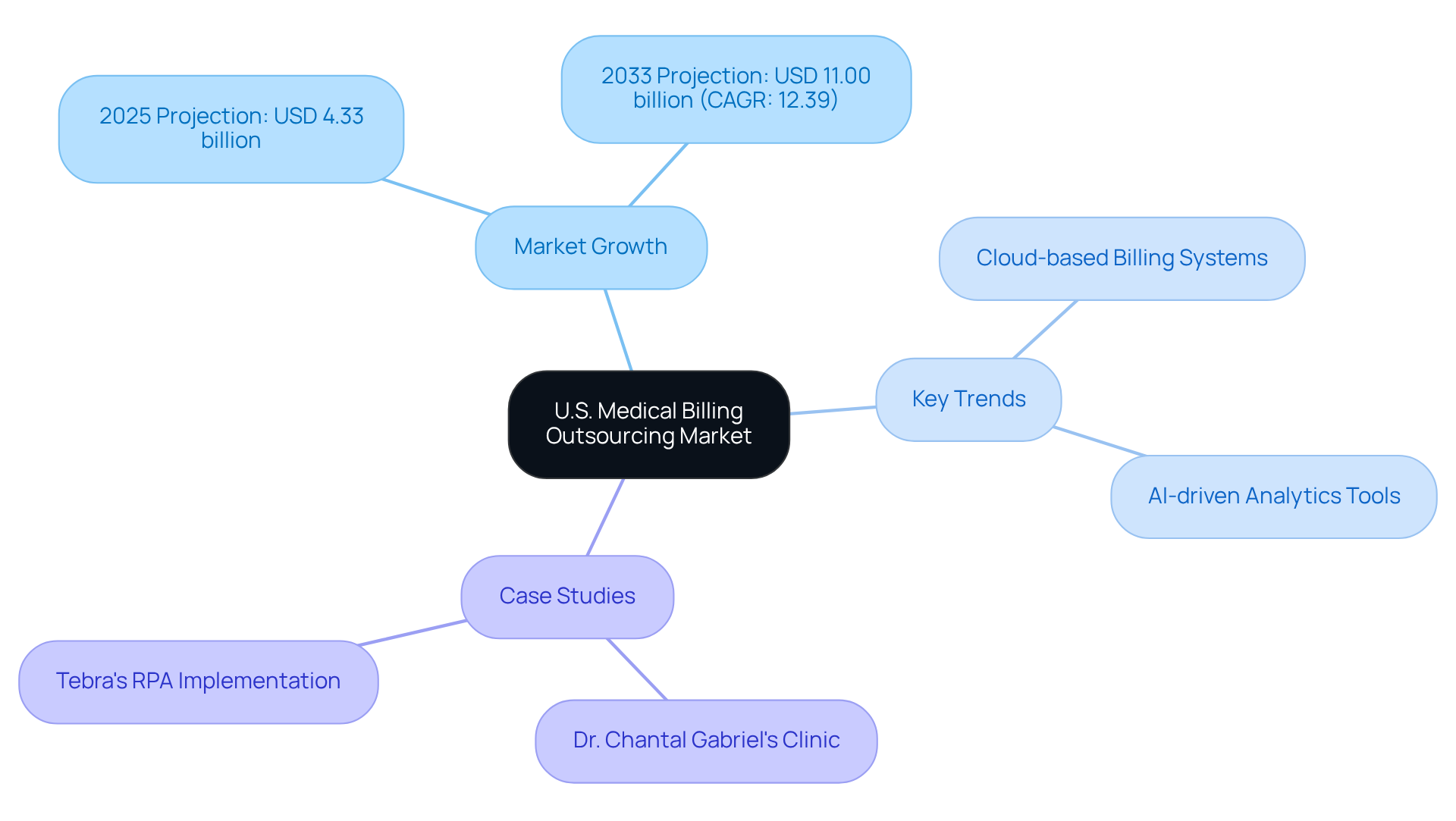 This mindmap shows the transformation of the U.S. medical billing outsourcing market. The central idea is surrounded by branches that represent market growth, key trends, and real-world examples. Each branch helps you see how these elements connect and contribute to the overall picture of the market's evolution.