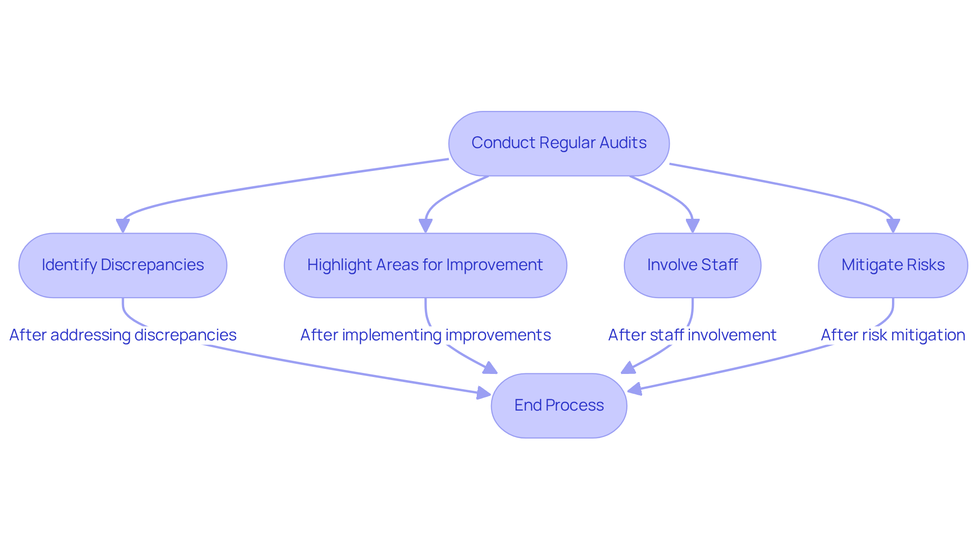 Follow the arrows to see how each step in the auditing process connects. Each box represents a key action that contributes to maintaining compliance and improving record-keeping.
