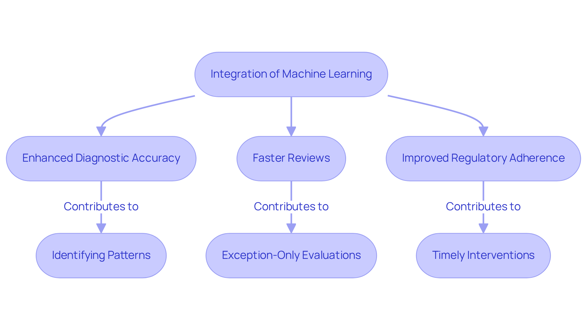 Follow the arrows to see how integrating machine learning leads to better decision-making in laboratories. Each step shows a key benefit that contributes to improved patient outcomes.