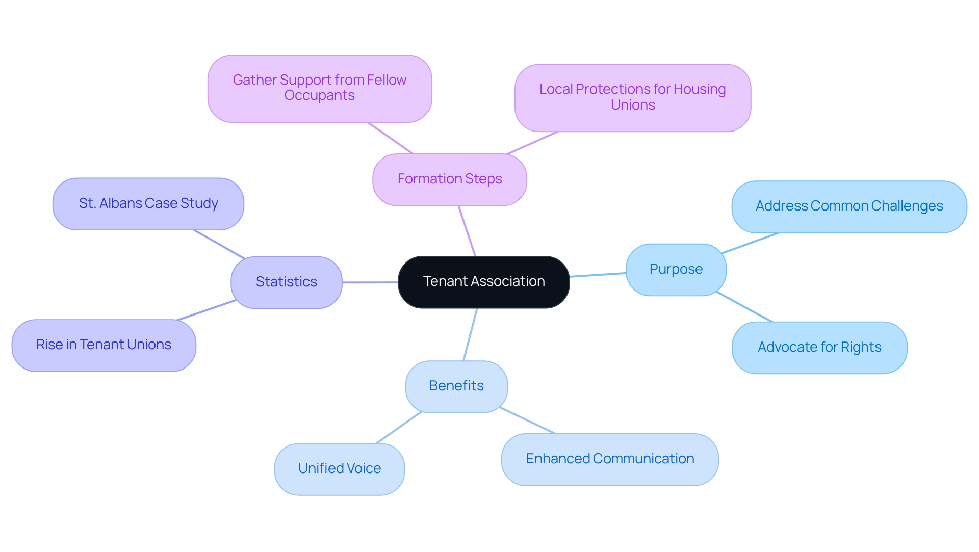 The central node represents tenant associations, with branches showing their purpose, benefits, statistics, and how to form one. Each branch highlights important aspects, making it easy to see how they relate to the main idea.