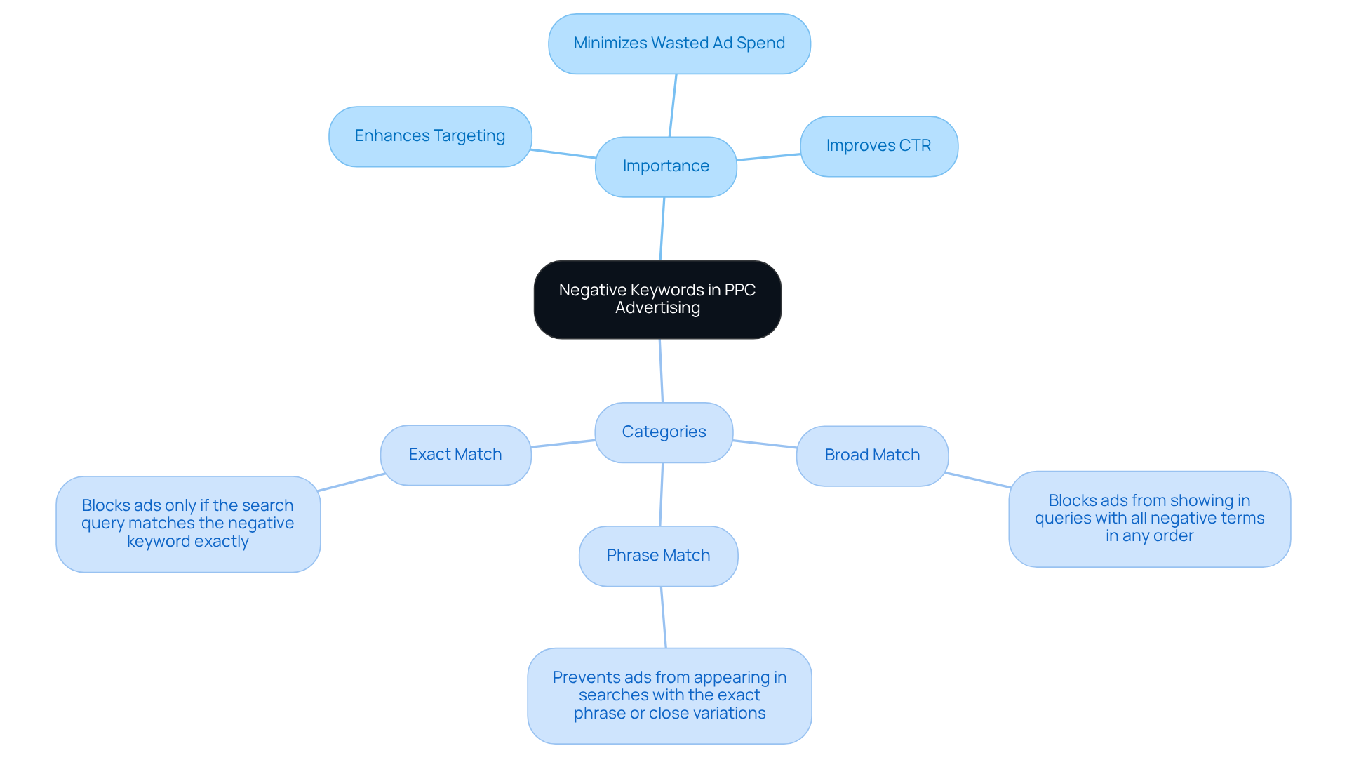 This mindmap starts with the central idea of negative keywords and branches out to show why they matter and how they are categorized. Each branch represents a key point, helping you see how everything connects and why these keywords are essential for successful PPC campaigns. This mindmap starts with the central idea of negative keywords and branches out to show why they matter and how they are categorized. Each branch represents a key point, helping you see how everything connects and why these keywords are essential for successful PPC campaigns.