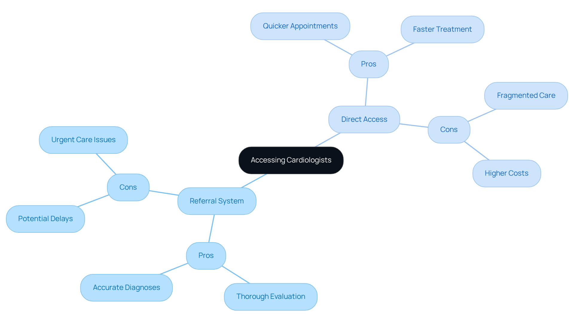 The central node represents the overall topic, while the branches show the two methods of accessing cardiologists. Each sub-branch lists the advantages and disadvantages, helping you understand the trade-offs involved in each approach.