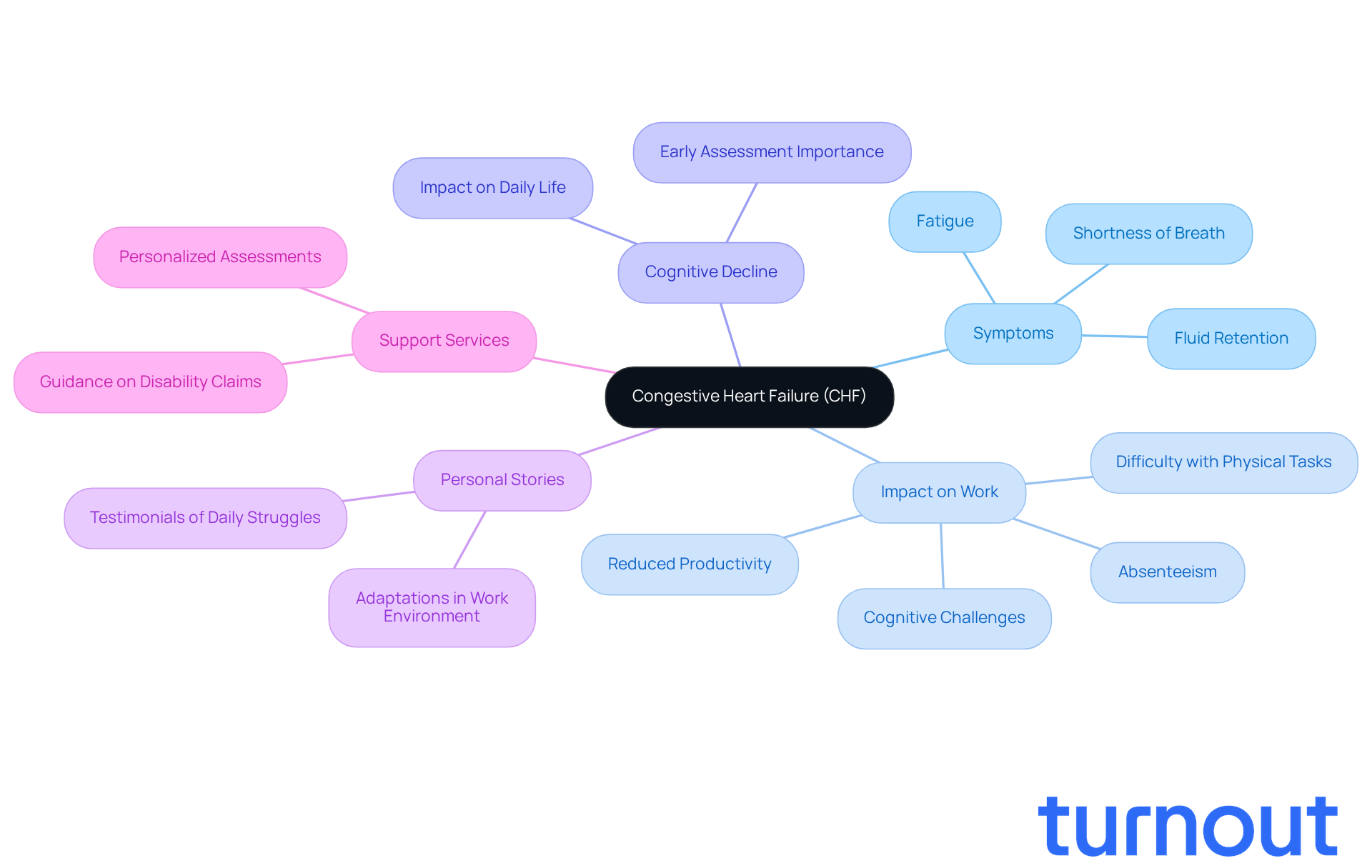 The central node represents CHF, with branches showing how it affects various aspects of life. Each color-coded branch helps you see the different areas impacted by CHF, making it easier to understand the full scope of its effects.