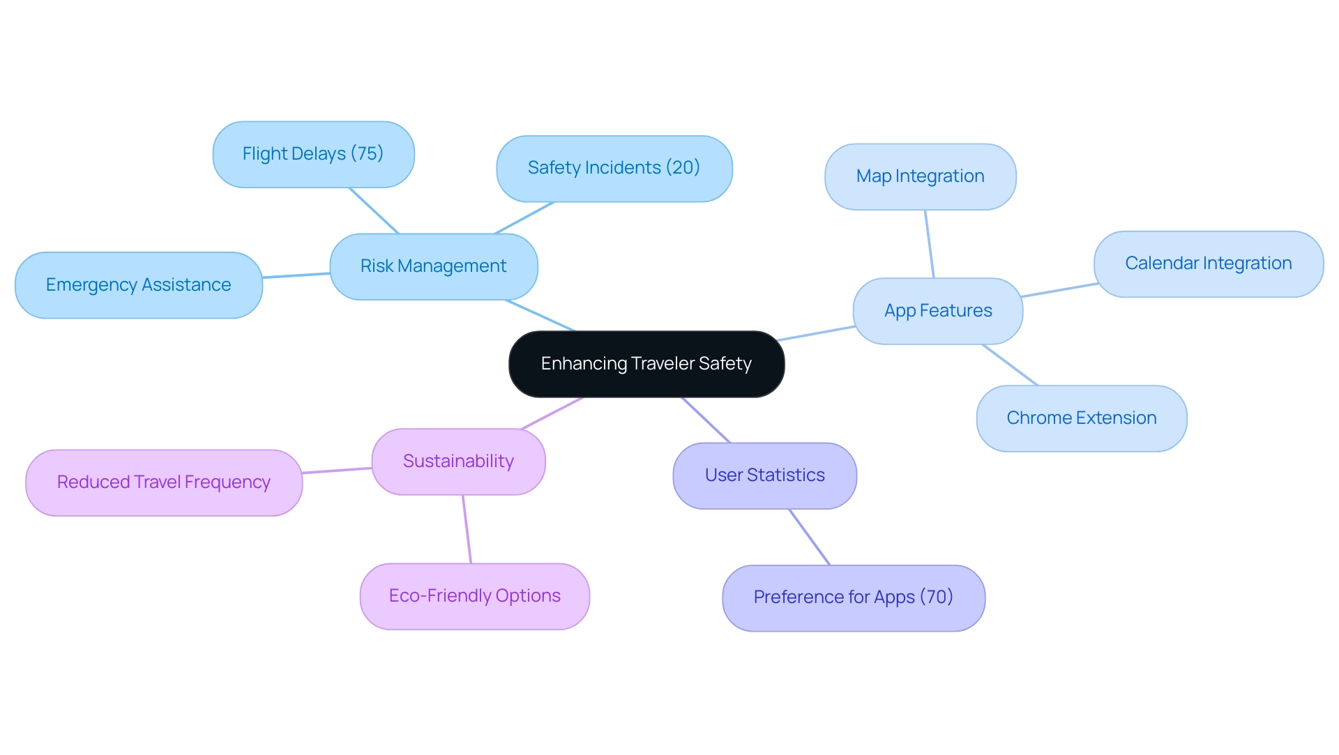 Each branch represents an aspect of traveler safety and risk management, with colors differentiating between risk management statistics, app features, user preferences, and sustainability efforts.