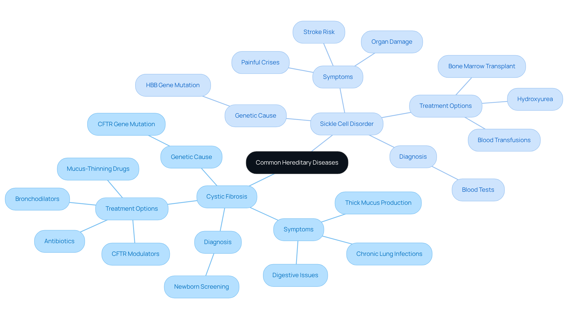 The central node represents hereditary diseases, with branches showing specific diseases and their details. Each color-coded branch helps differentiate between cystic fibrosis and sickle cell disorder, making it easy to follow the information.