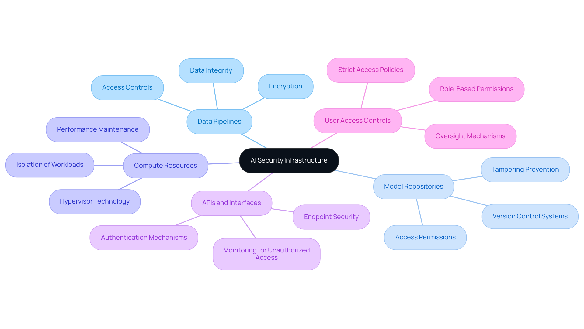 The central node represents the overall AI security infrastructure, while each branch highlights a critical component. Follow the branches to explore specific details and strategies for securing each part.