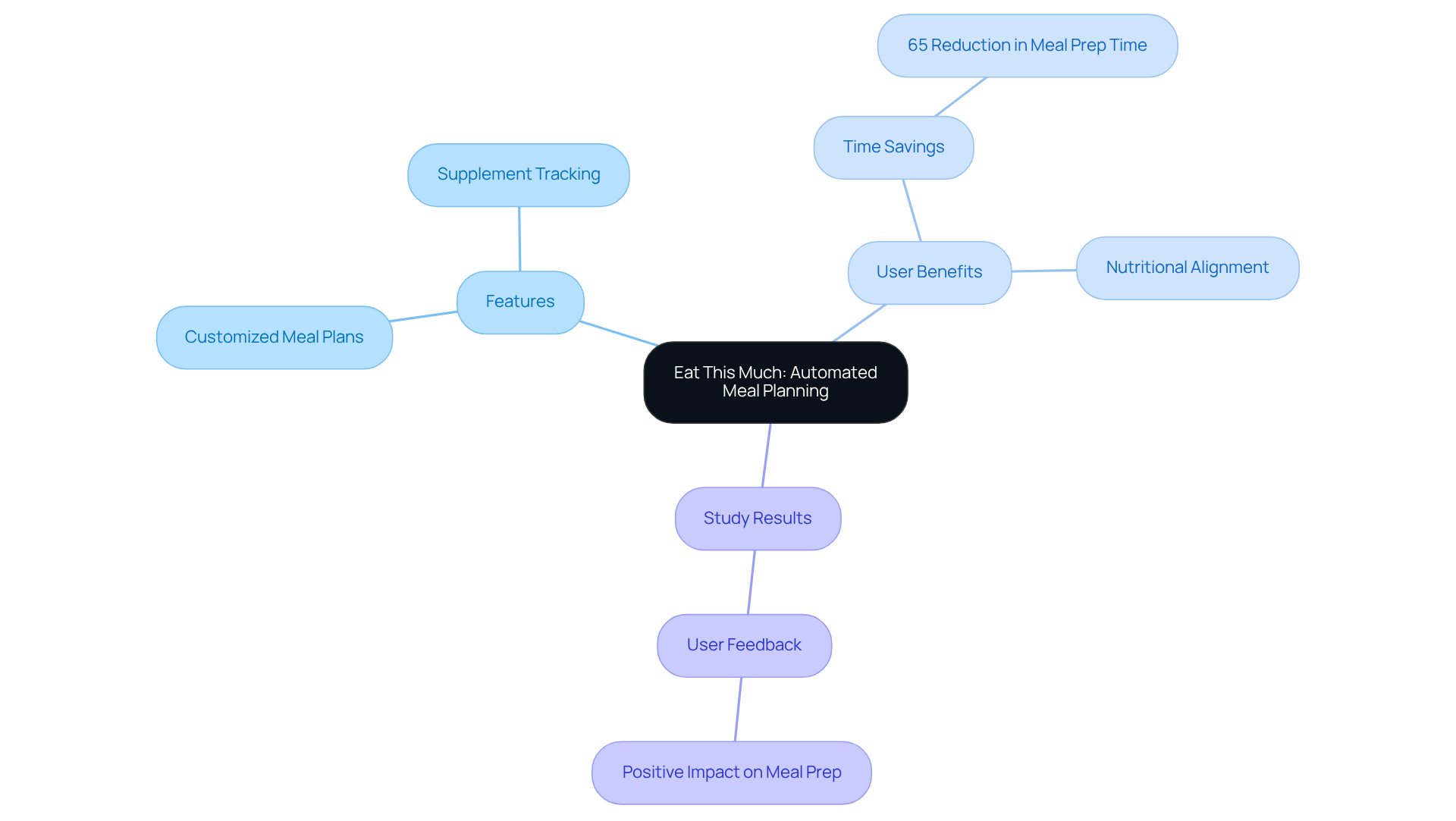 The center shows the main service, and the branches illustrate its features, benefits, and findings from user studies. Each branch helps you understand how the service works and its impact on users.
