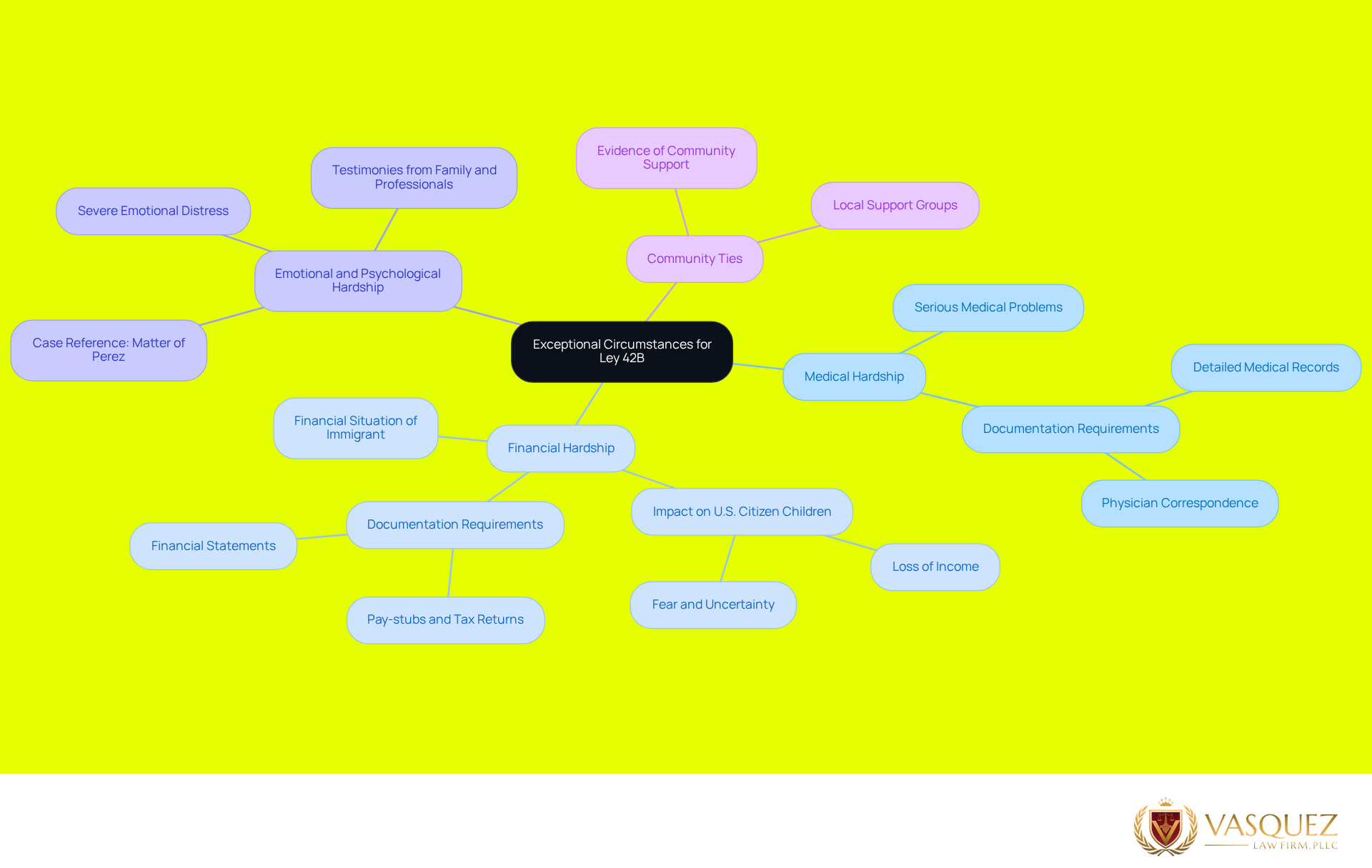 This mindmap shows the different types of exceptional circumstances that can be argued in deportation cases. Each branch represents a category of hardship, and the sub-branches provide specific details about what can be included in each argument. Follow the branches to see how each type of hardship connects to the central theme. This mindmap shows the different types of exceptional circumstances that can be argued in deportation cases. Each branch represents a category of hardship, and the sub-branches provide specific details about what can be included in each argument. Follow the branches to see how each type of hardship connects to the central theme.