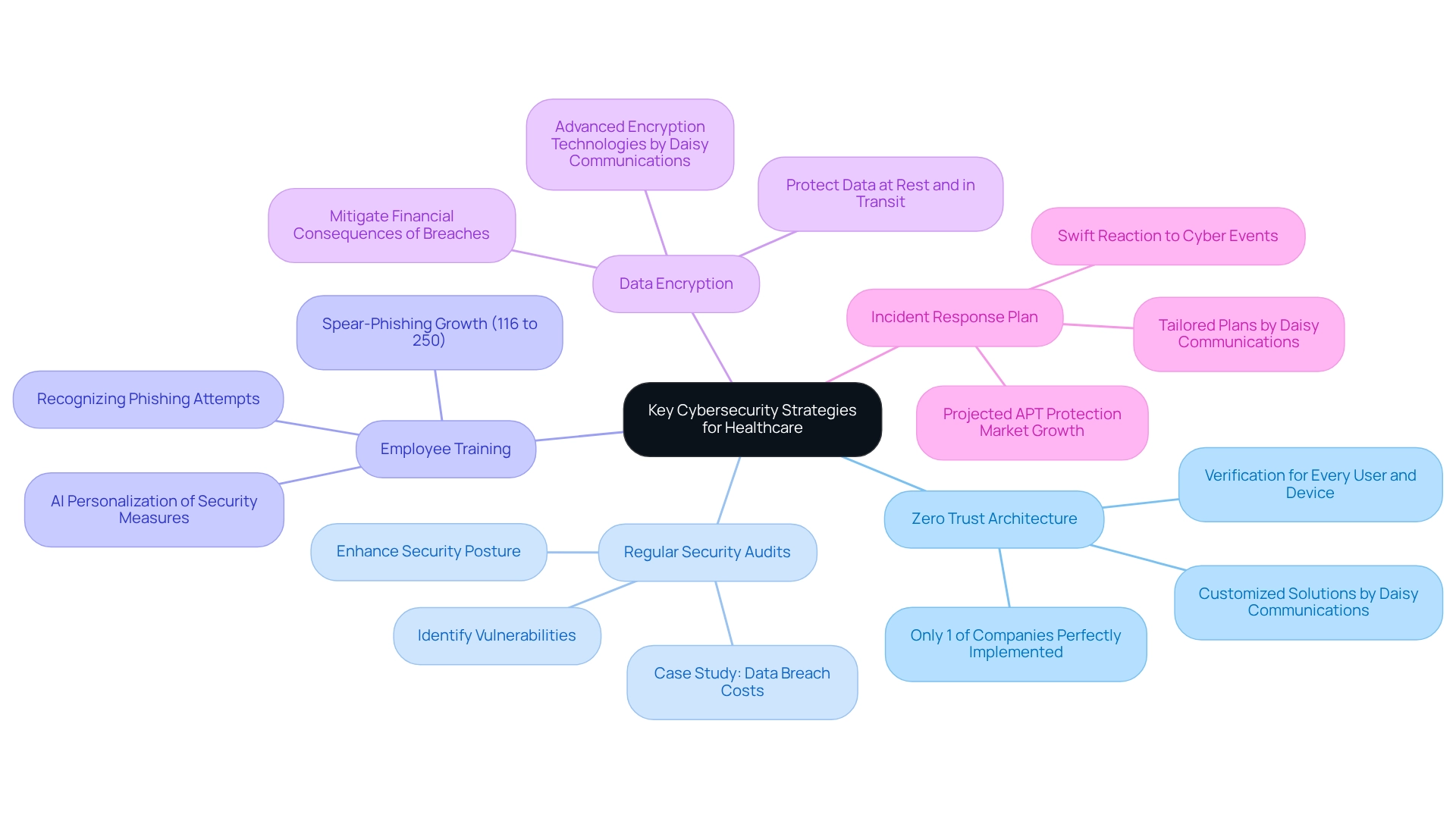 The center node represents the main focus on cybersecurity in healthcare, while the branches identify key strategies. Each strategy can have further details, making it easy to understand the overall approach to enhancing security. The center node represents the main focus on cybersecurity in healthcare, while the branches identify key strategies. Each strategy can have further details, making it easy to understand the overall approach to enhancing security.