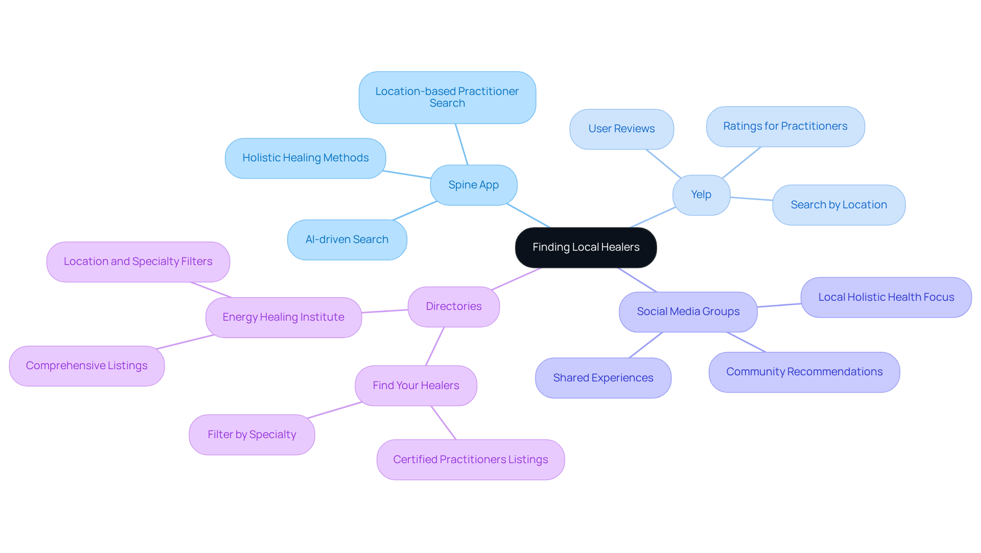 The central node represents the main goal of finding local healers, while each branch shows different resources you can use. Explore each branch to learn about the specific features and benefits of each platform.