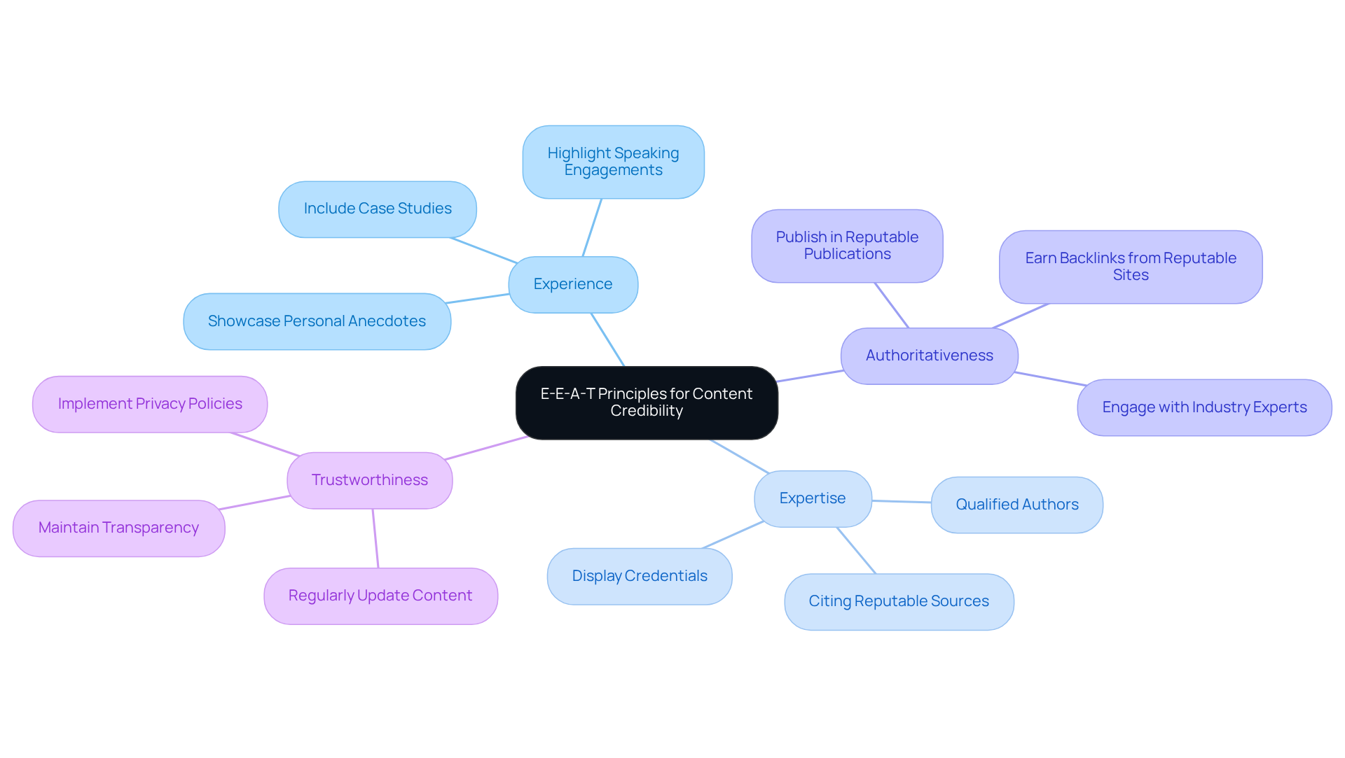 Start at the center with E-E-A-T. Each branch represents a core principle, and the sub-branches provide specific strategies to implement, helping you visualize how to build credibility effectively.