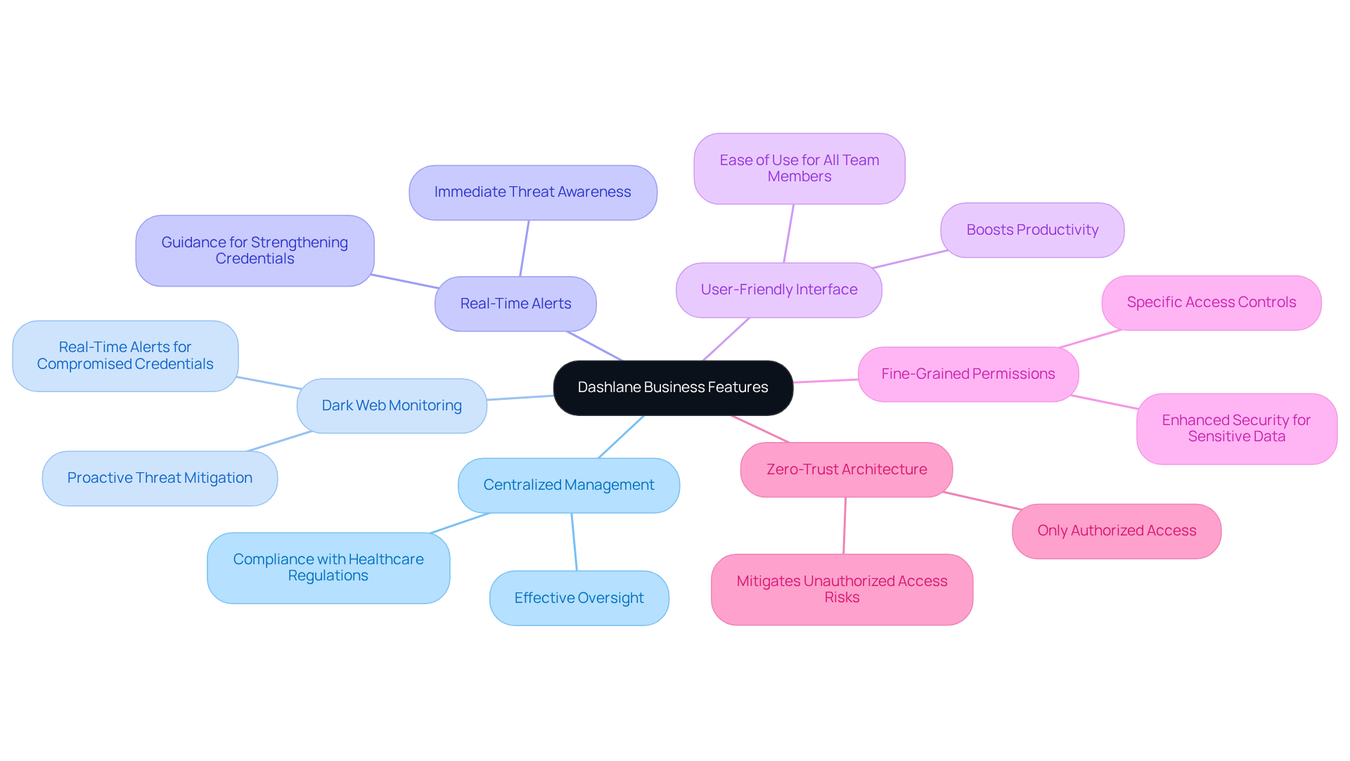 The central node represents Dashlane Business, while the branches show its key features. Each feature connects to its benefits, helping you understand how they work together to enhance security for organizations. The central node represents Dashlane Business, while the branches show its key features. Each feature connects to its benefits, helping you understand how they work together to enhance security for organizations.