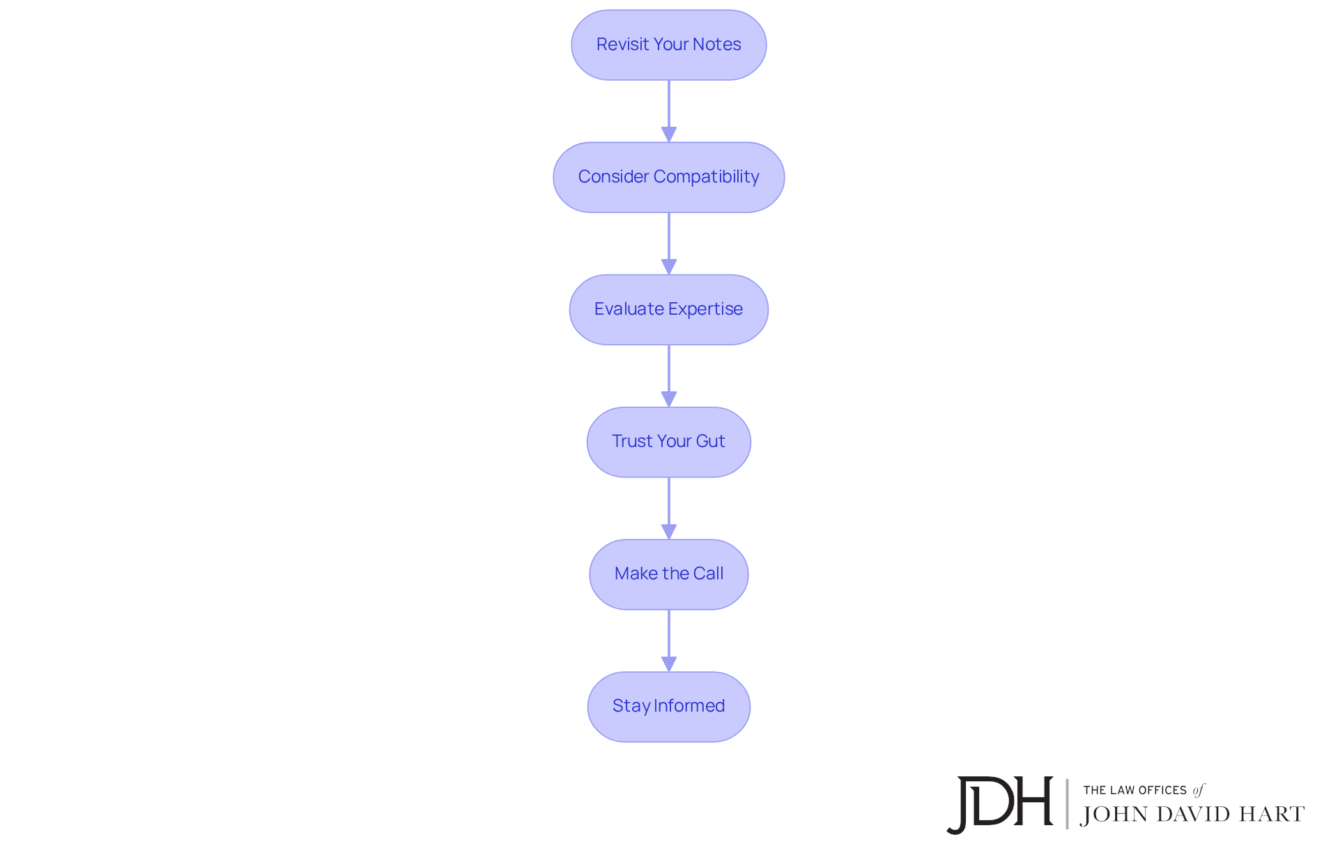 This flowchart guides you through the important steps in selecting an attorney. Start at the top and follow the arrows down to see what you should do at each stage, from reviewing your notes to staying informed after hiring your attorney.
