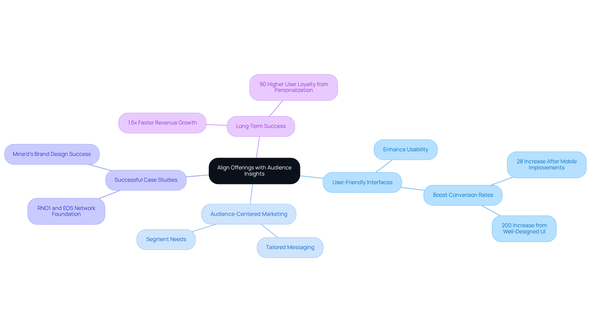 This mindmap starts with the main idea at the center and branches out to show how different strategies connect to the core concept of aligning offerings with what customers want. Each branch represents a key area of focus, helping you see how they relate to each other.